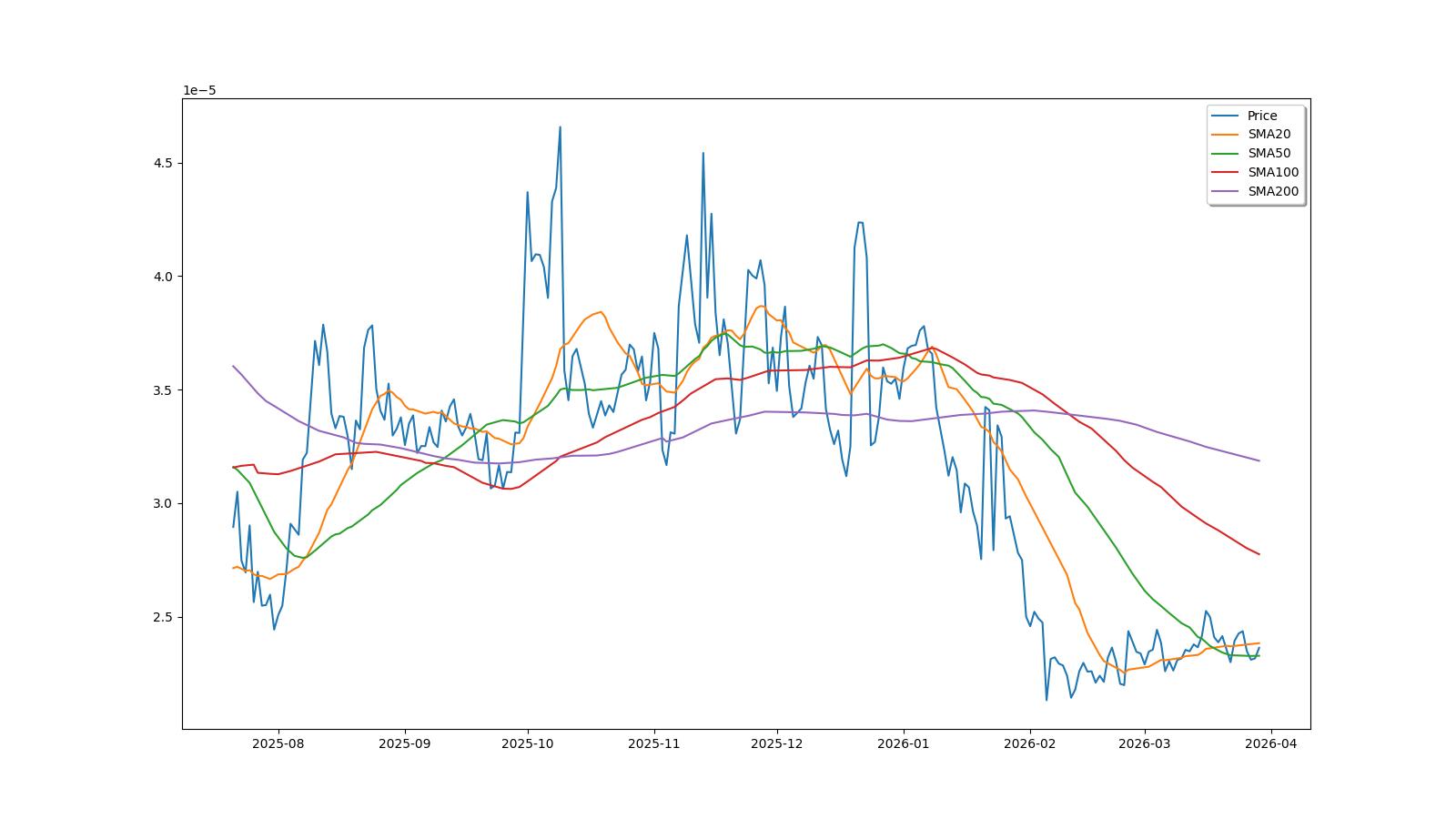 BitcoinZ Simple Moving Averages