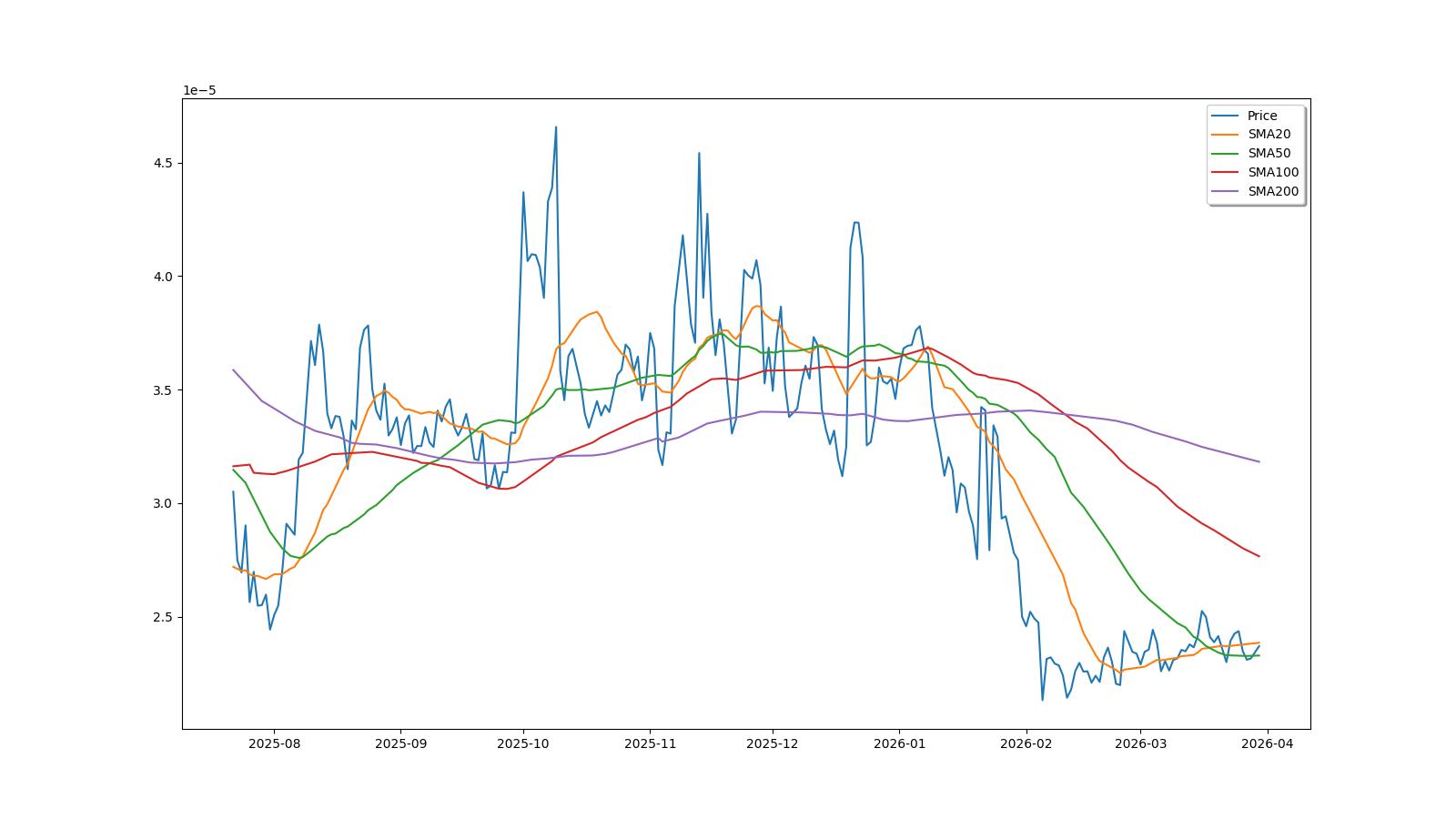 BitcoinZ Simple Moving Averages
