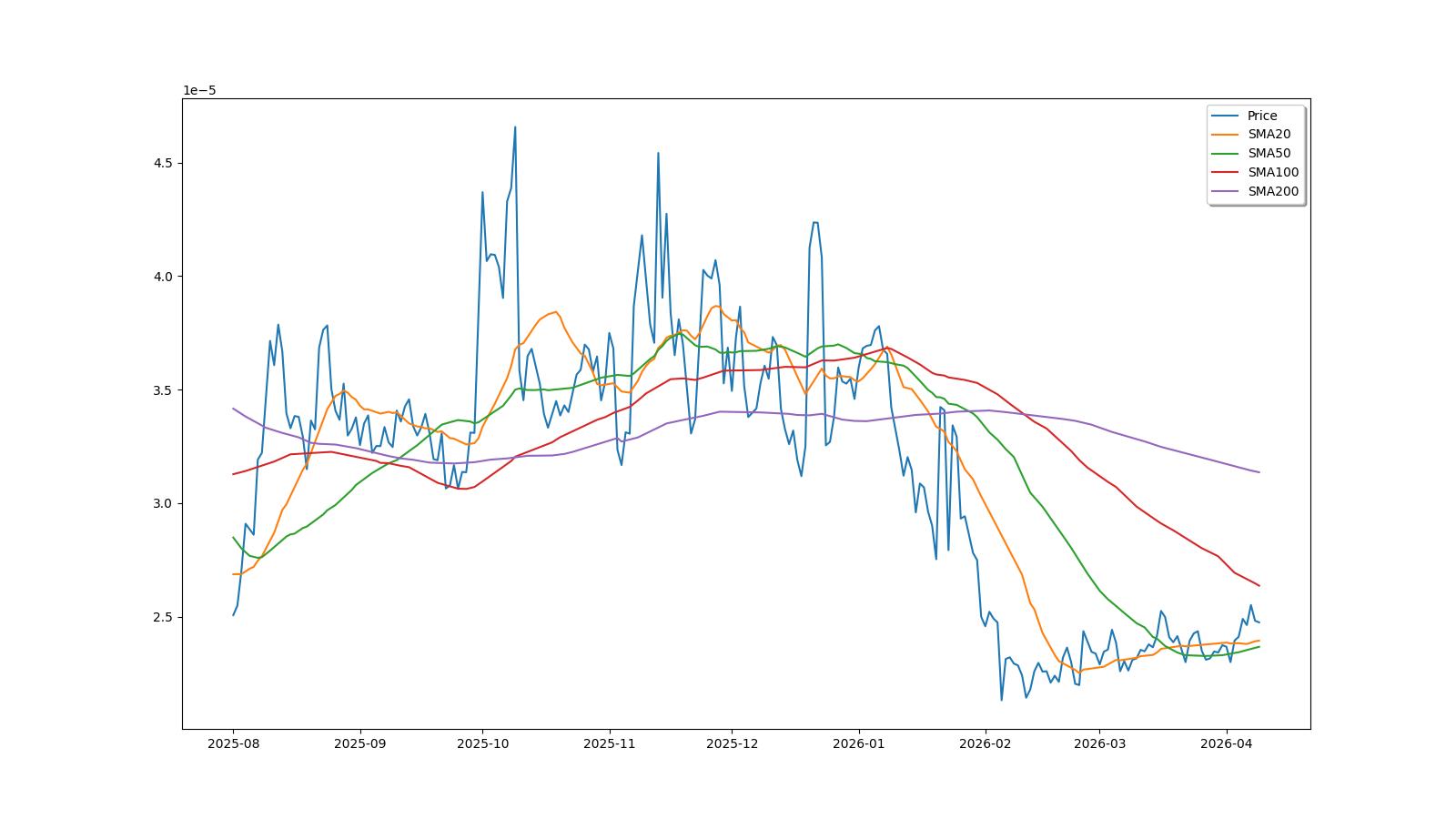 BitcoinZ Simple Moving Averages