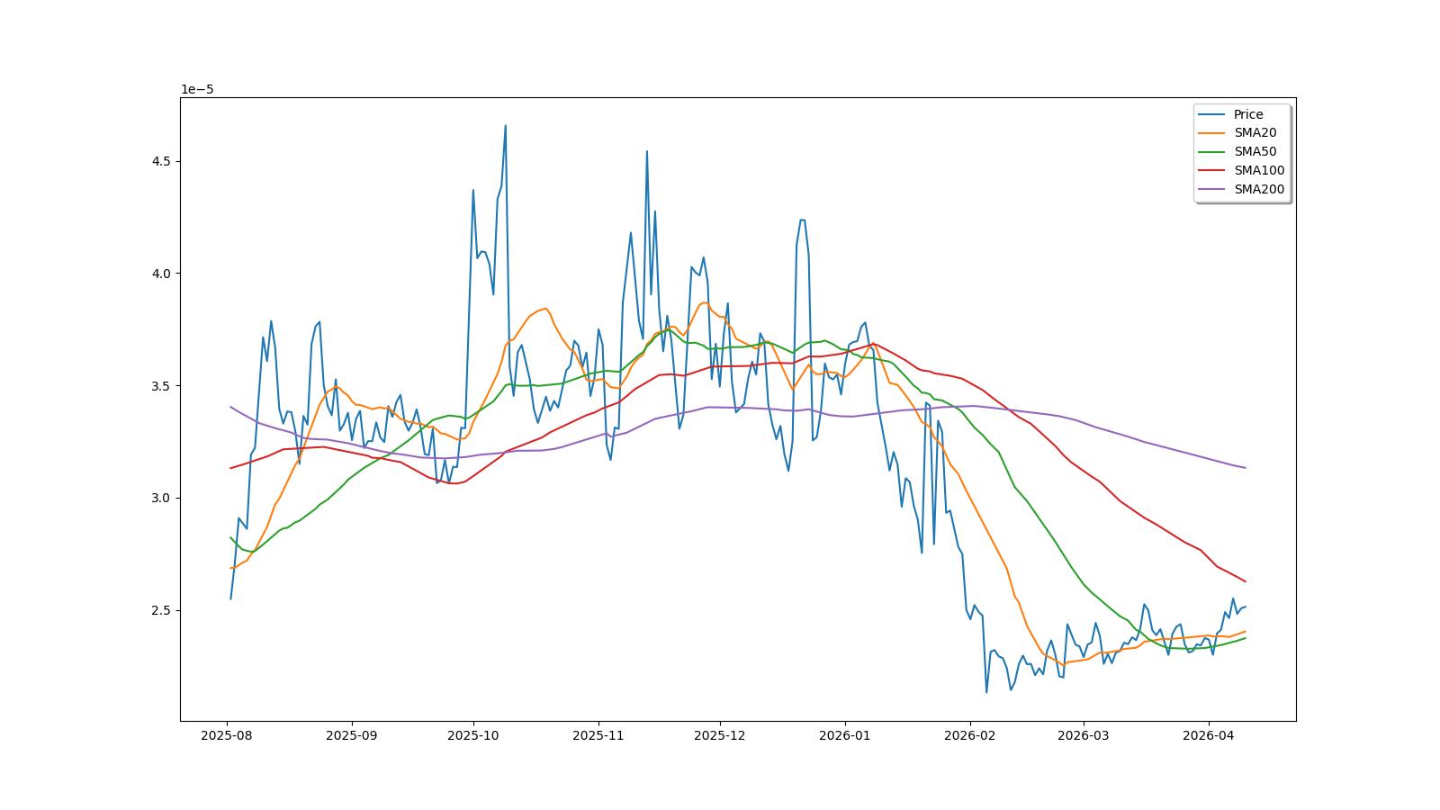 BitcoinZ Simple Moving Averages