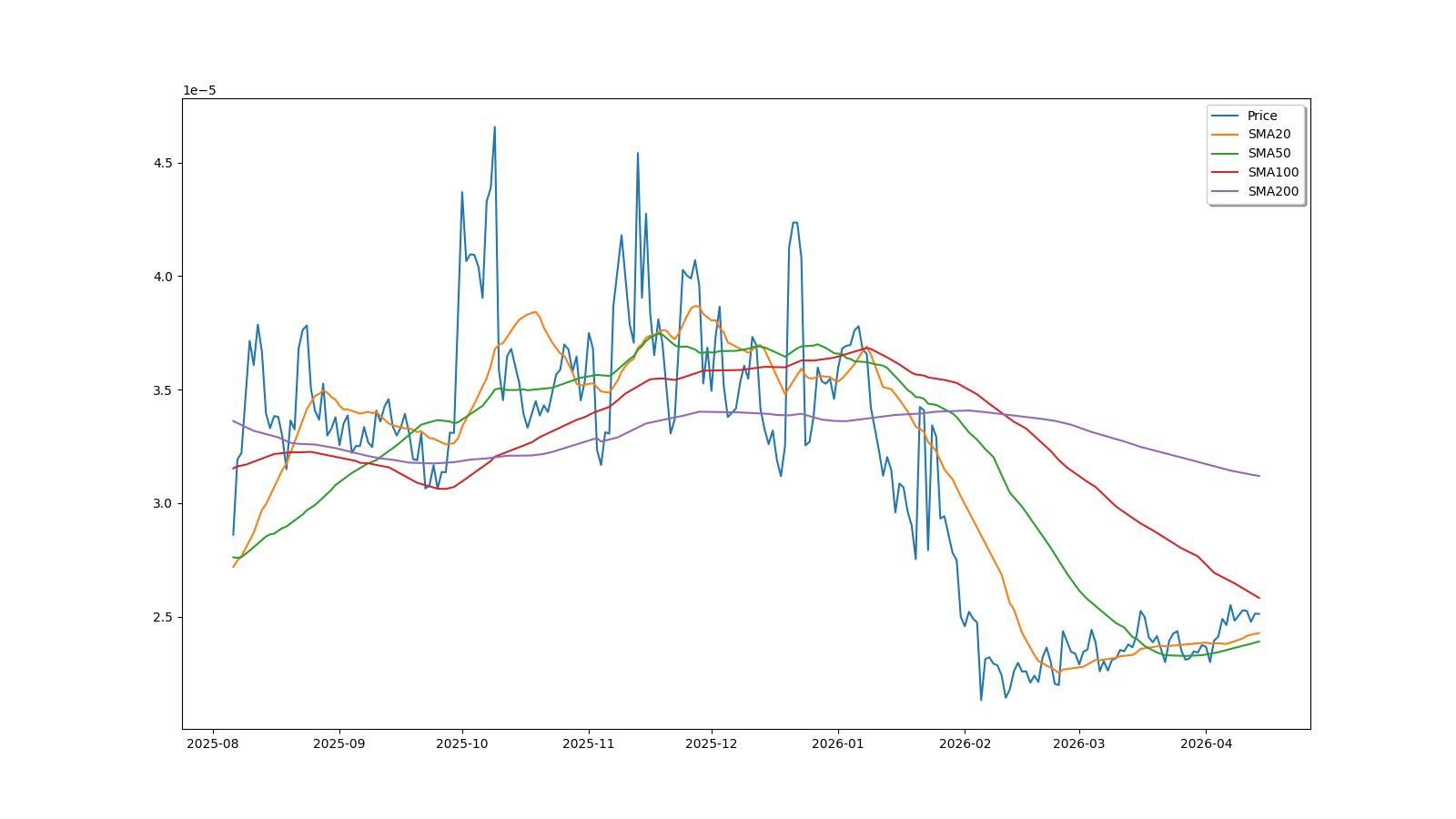 BitcoinZ Simple Moving Averages