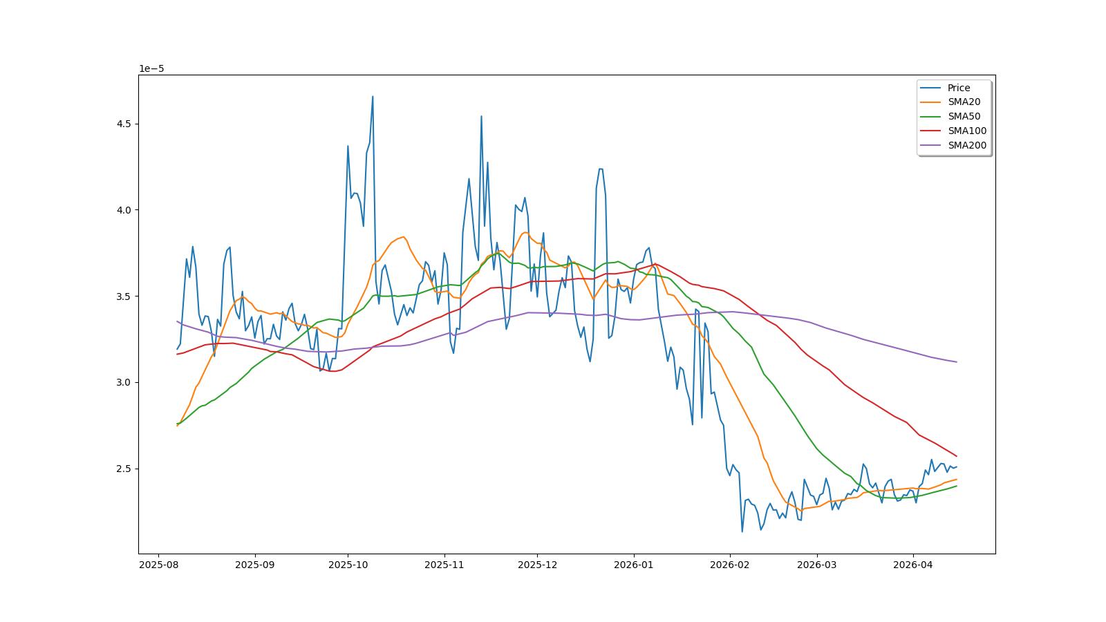 BitcoinZ Simple Moving Averages