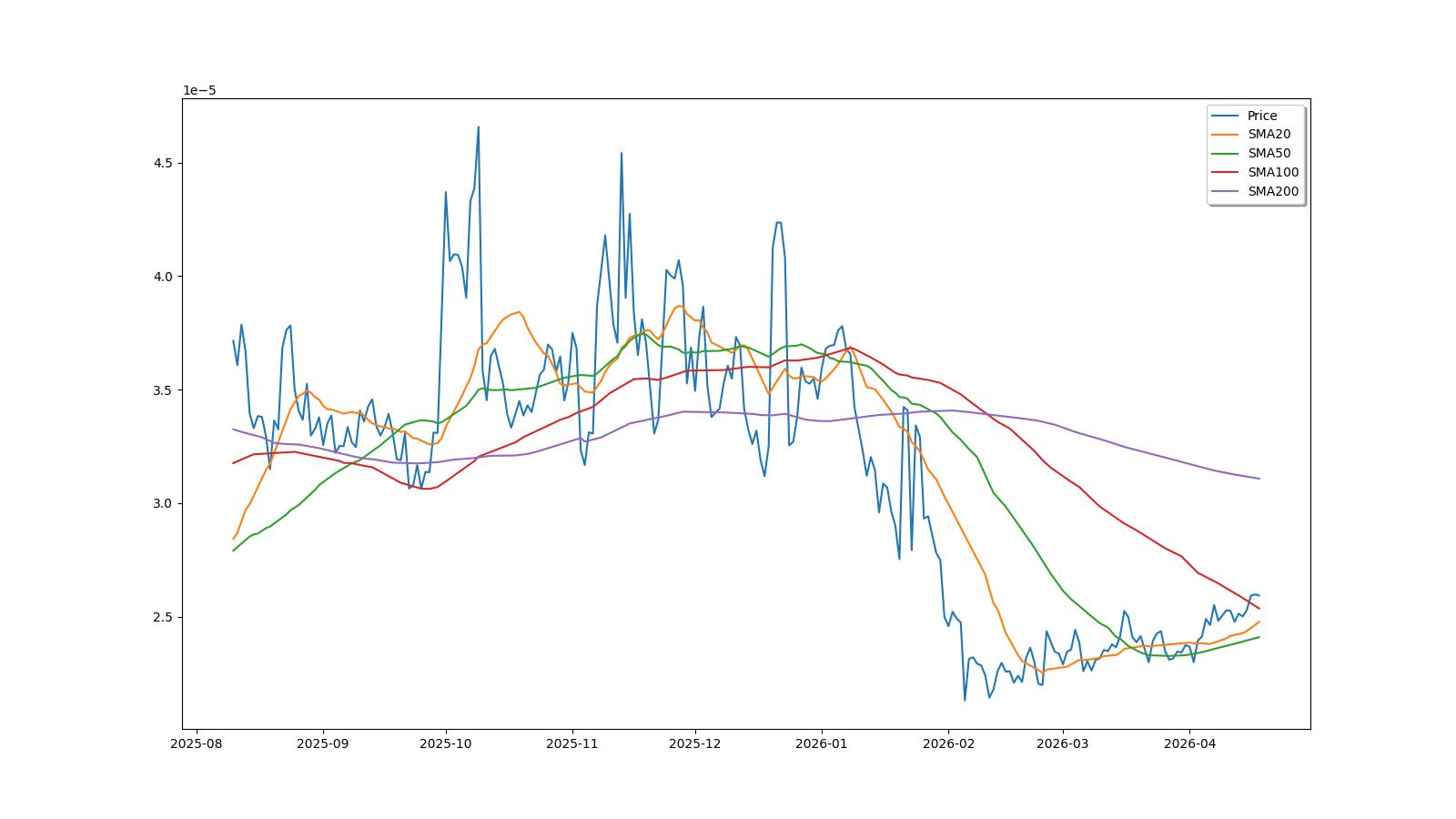 BitcoinZ Simple Moving Averages