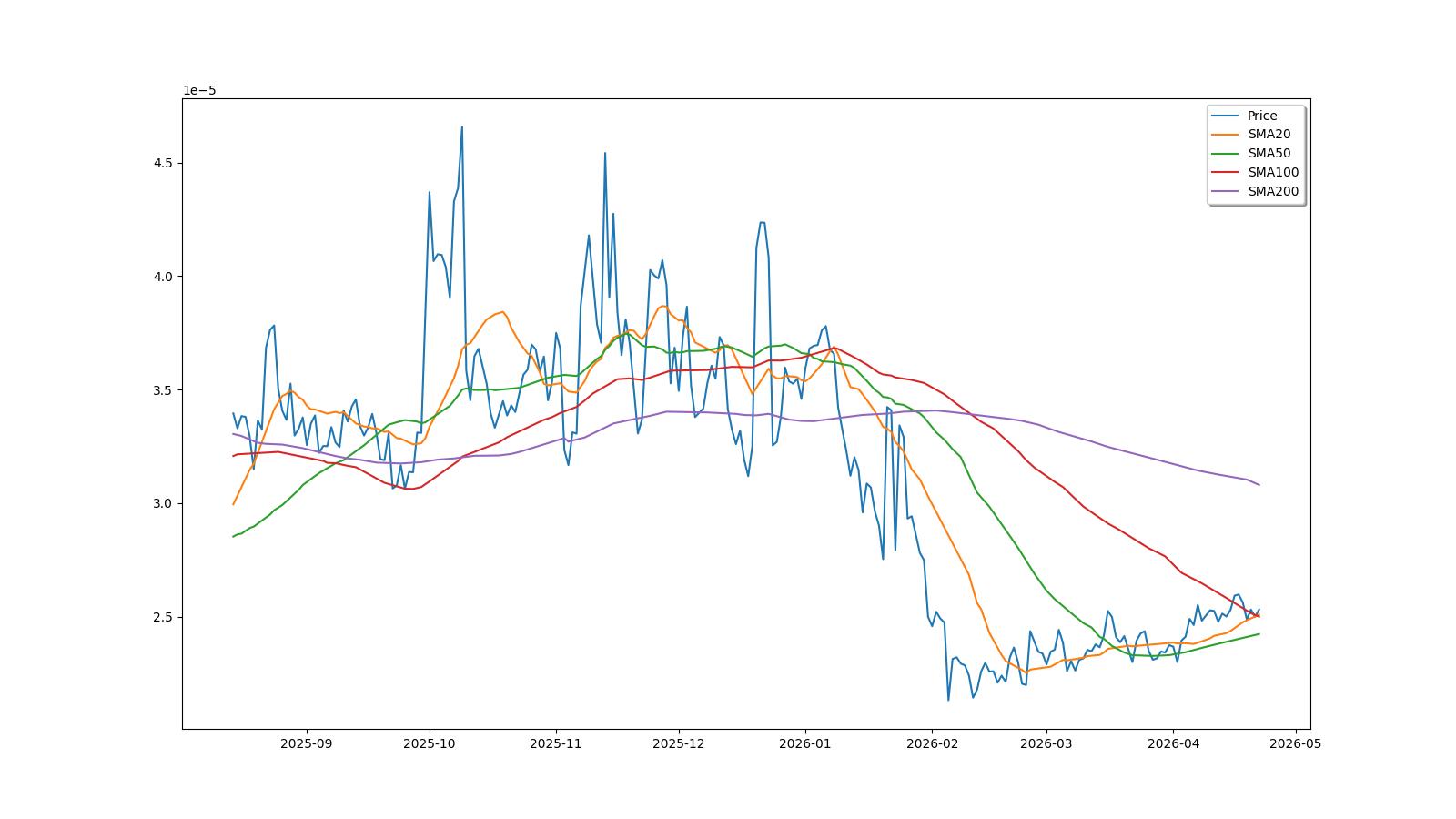 BitcoinZ Simple Moving Averages