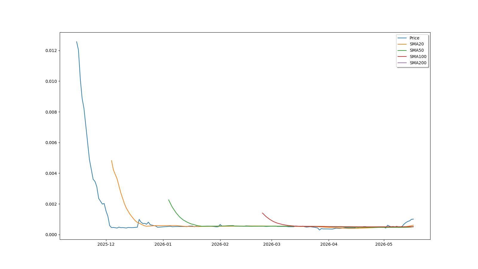 BitcoinZK Simple Moving Averages