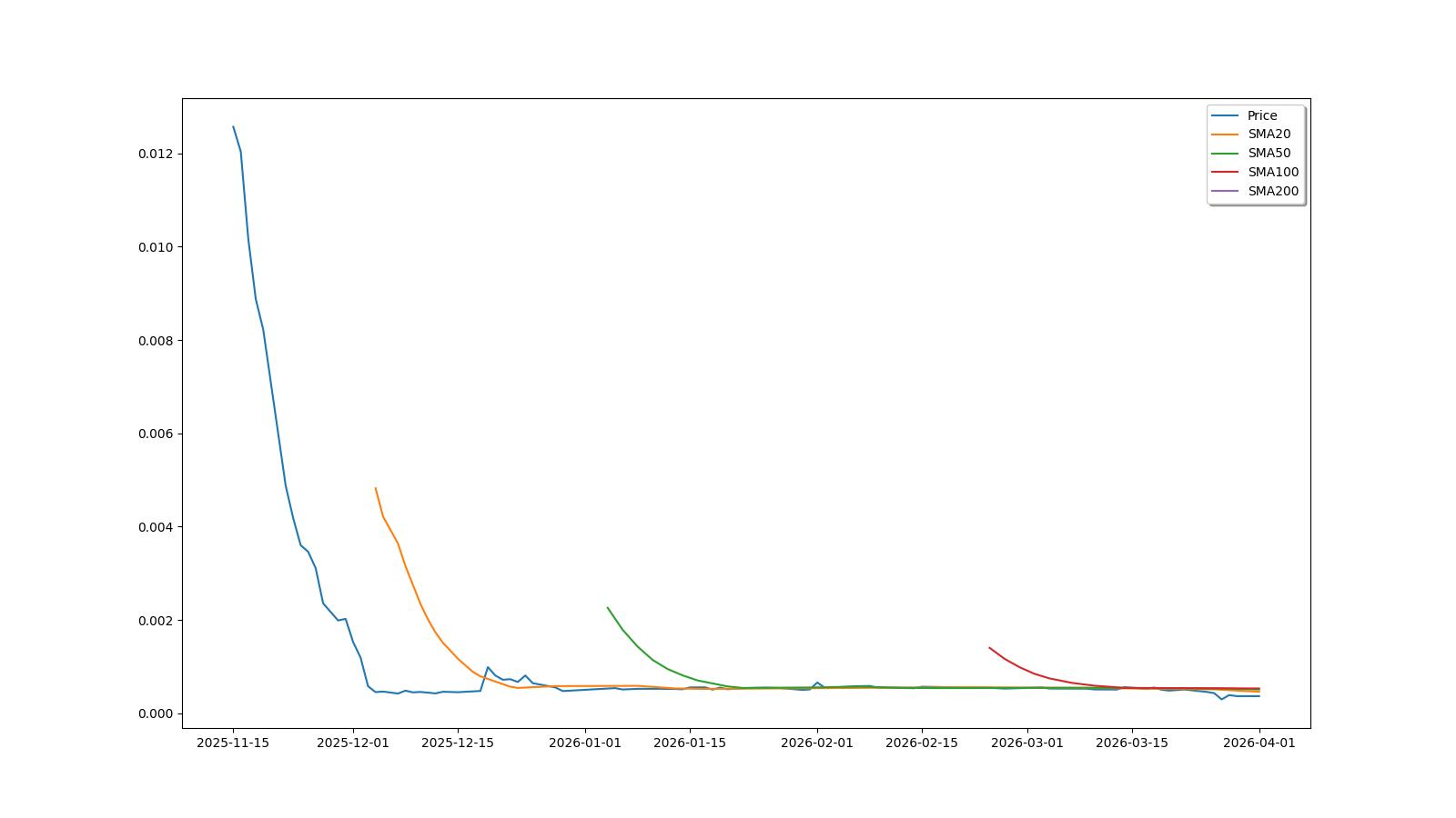 BitcoinZK Simple Moving Averages