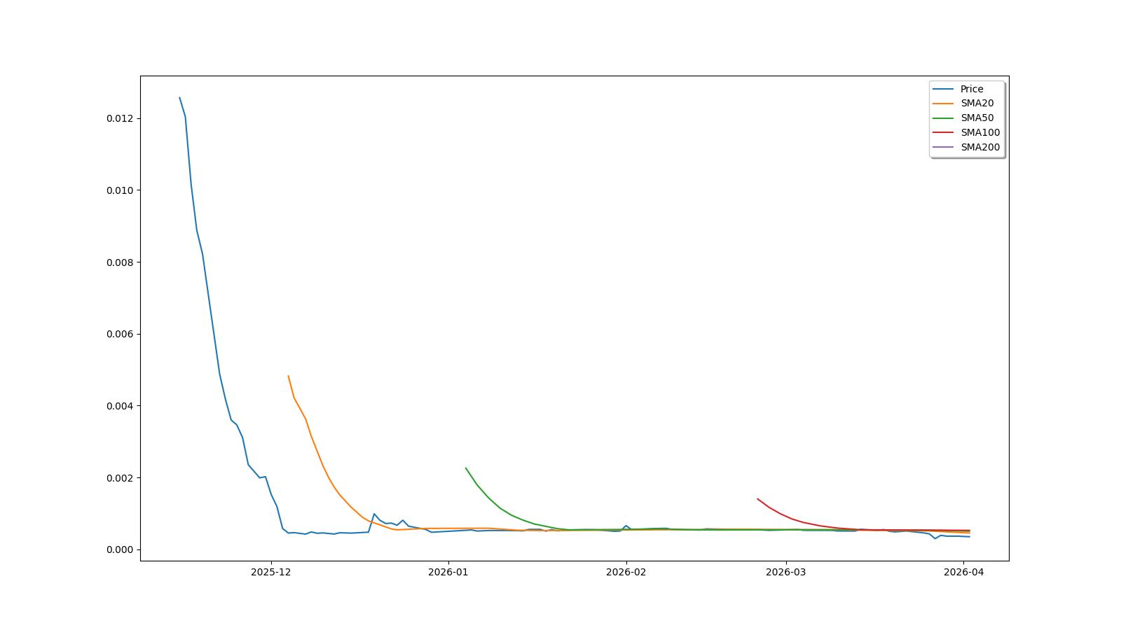 BitcoinZK Simple Moving Averages