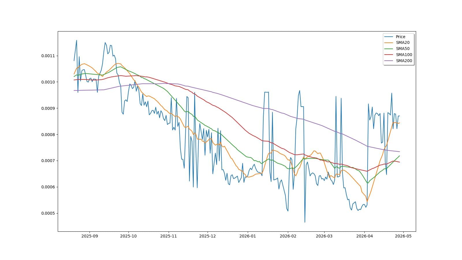 Bitcomo Simple Moving Averages