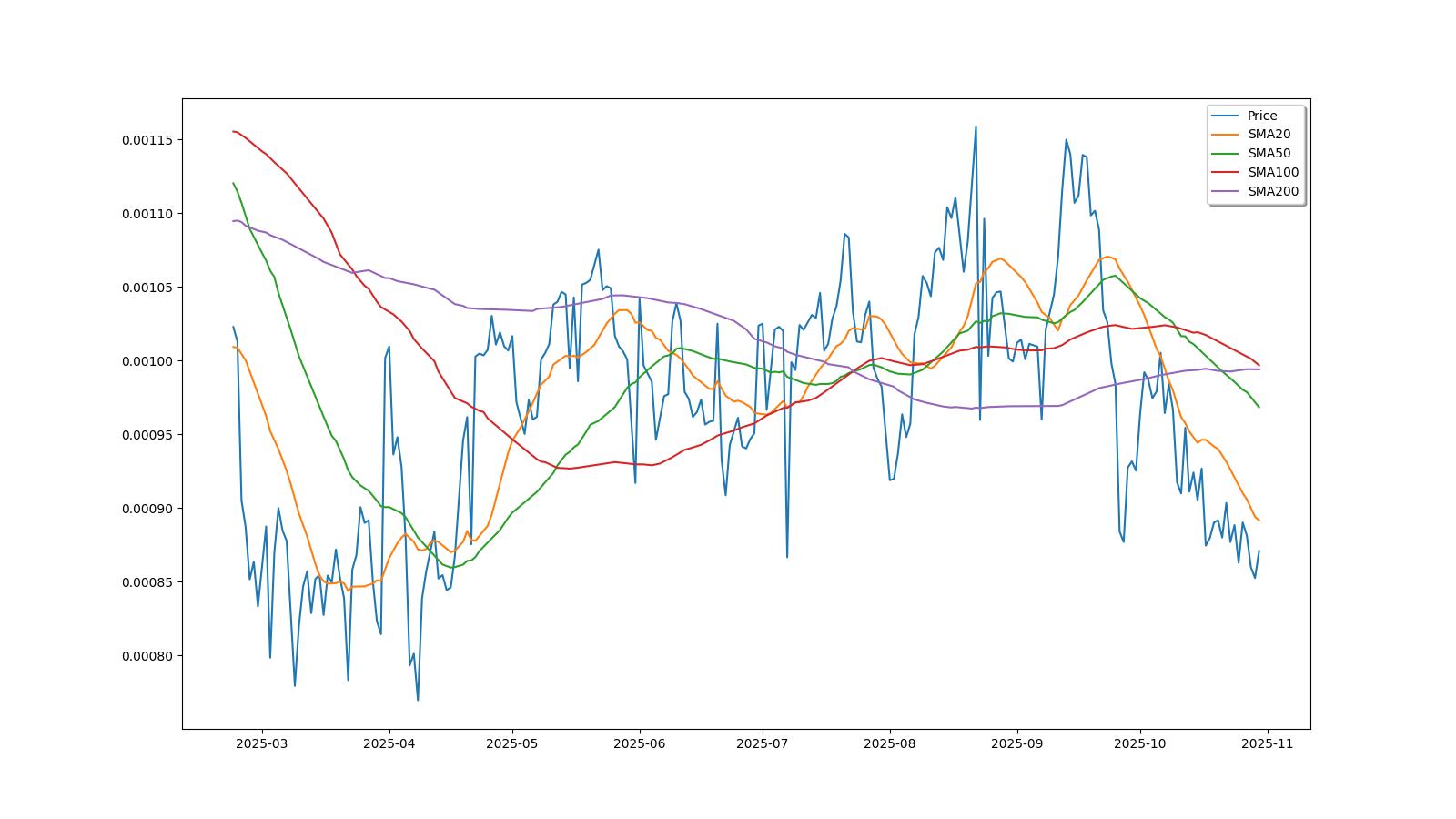 Bitcomo Simple Moving Averages