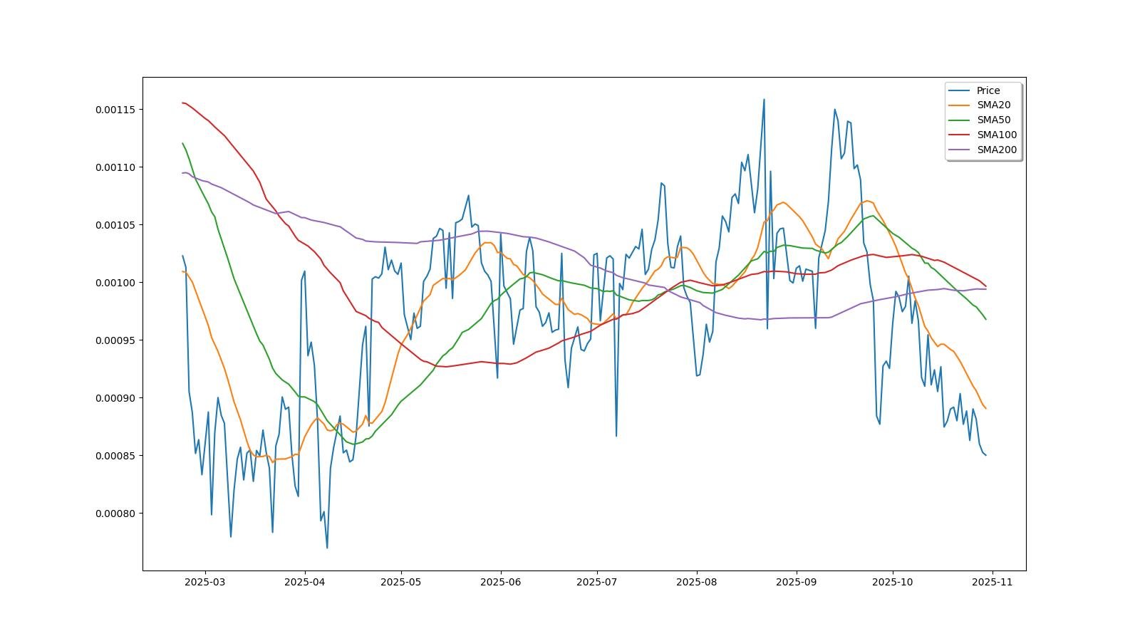 Bitcomo Simple Moving Averages