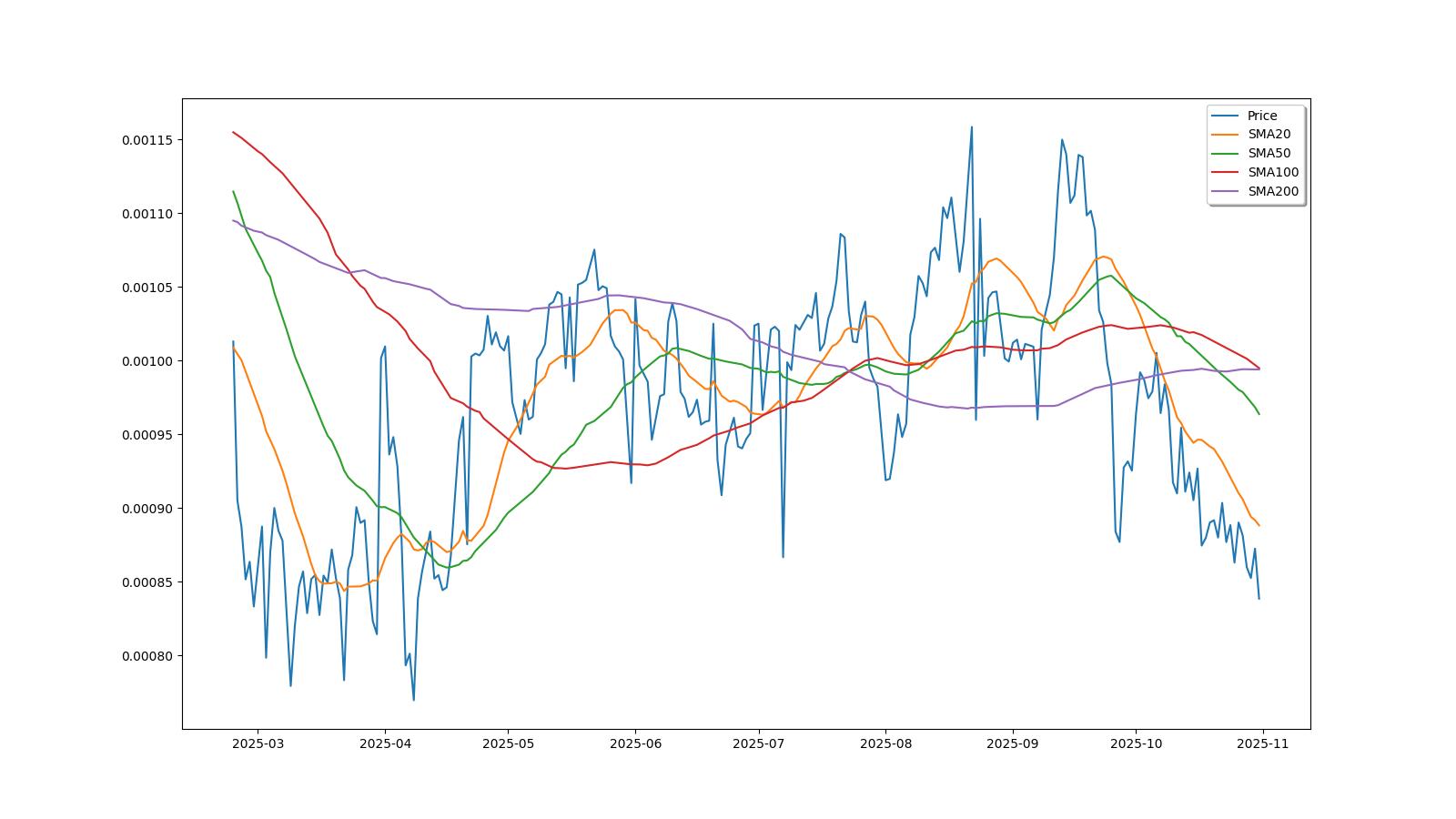 Bitcomo Simple Moving Averages