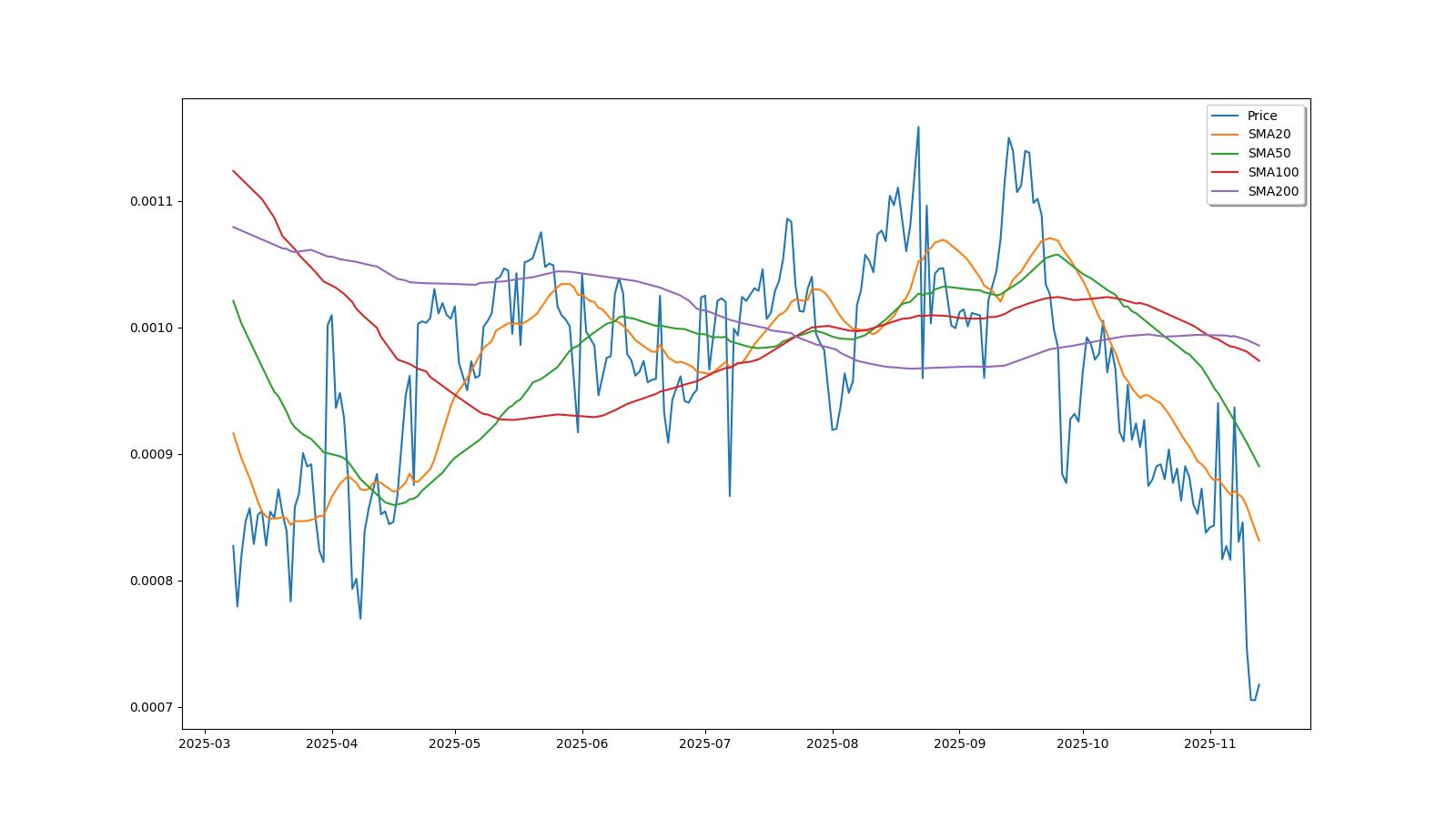 Bitcomo Simple Moving Averages
