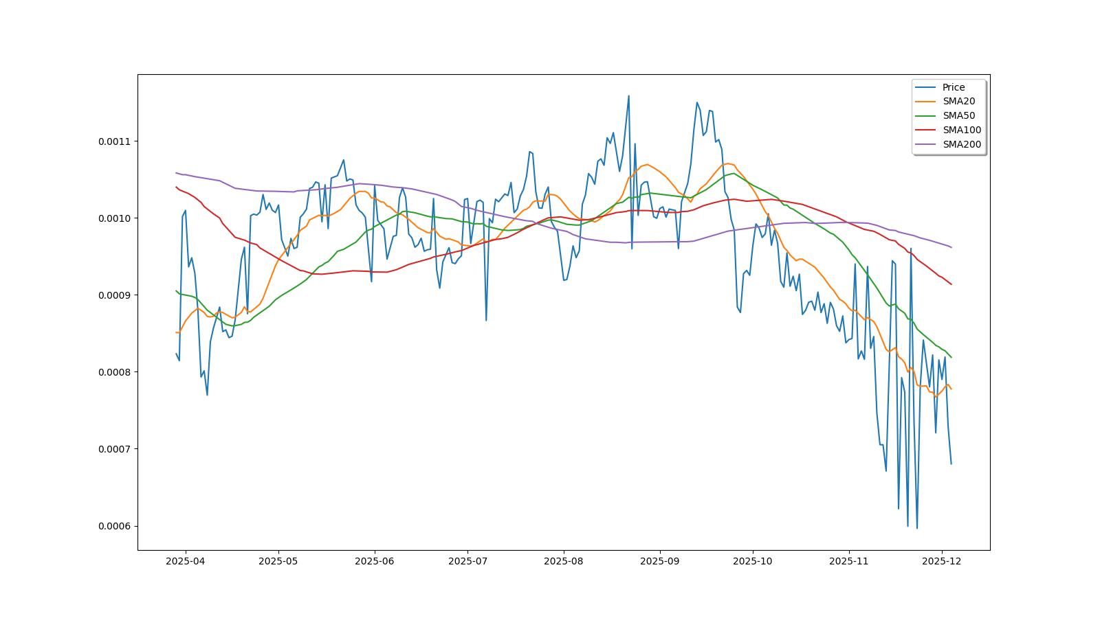Bitcomo Simple Moving Averages