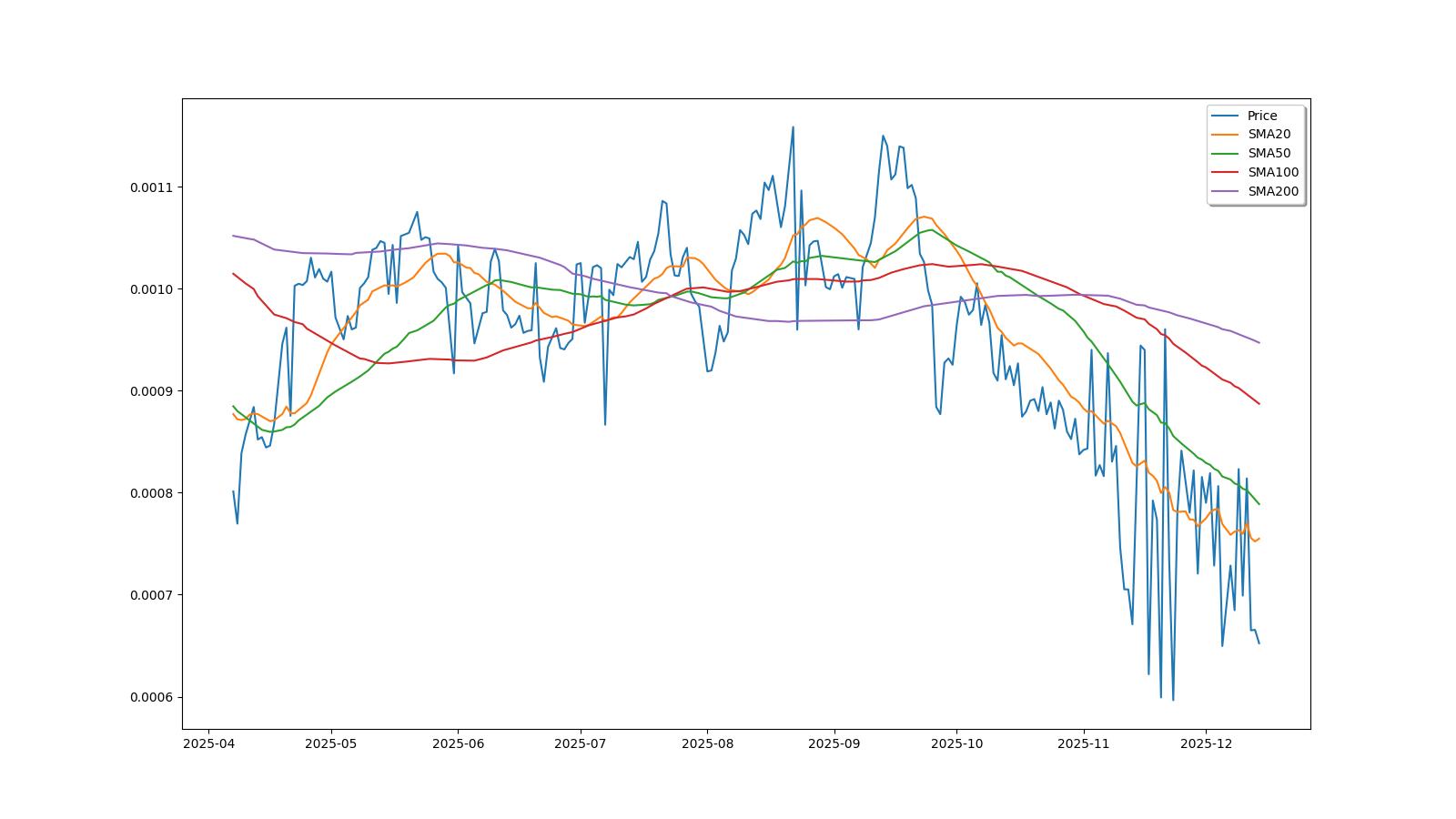 Bitcomo Simple Moving Averages