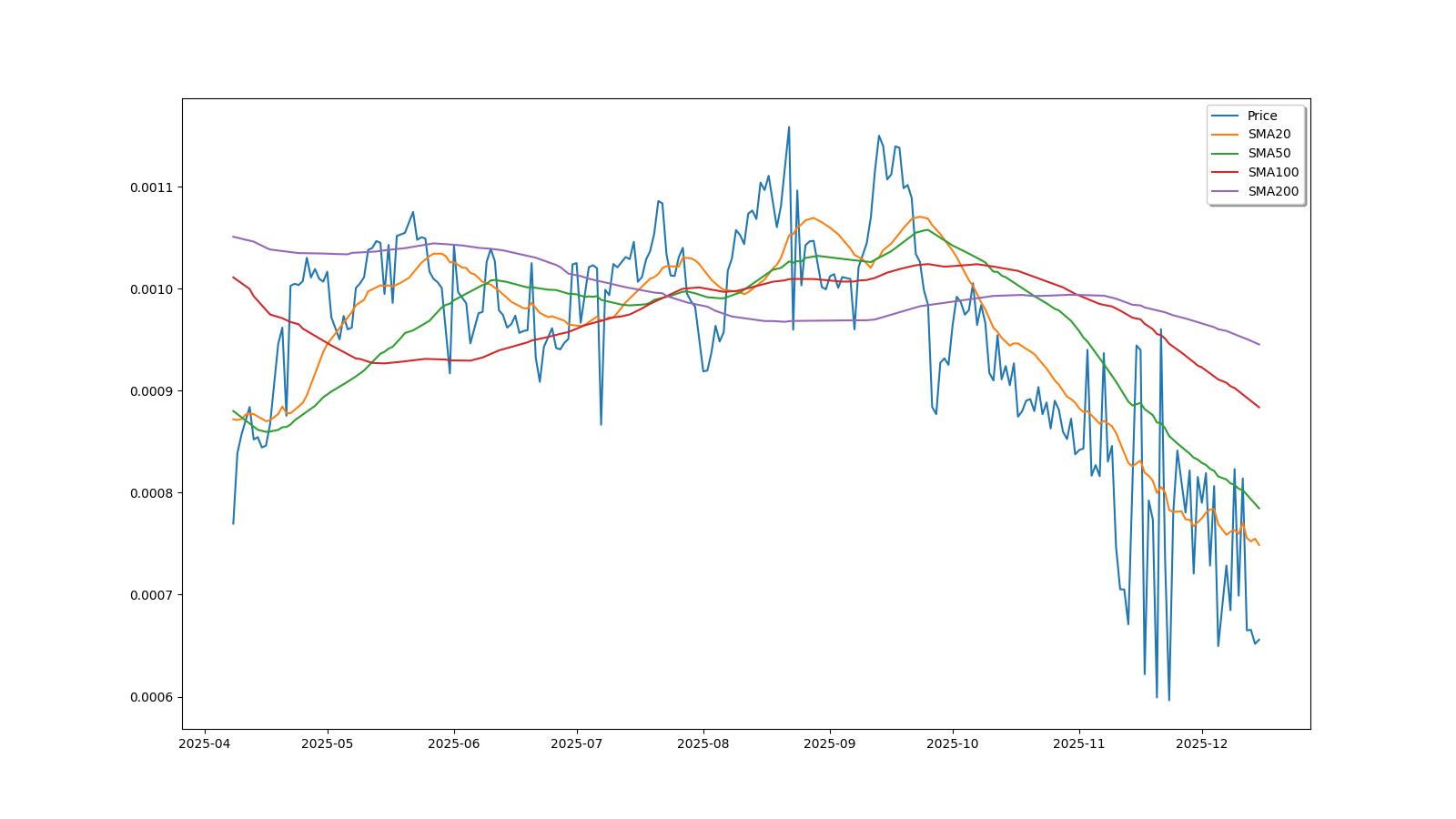 Bitcomo Simple Moving Averages