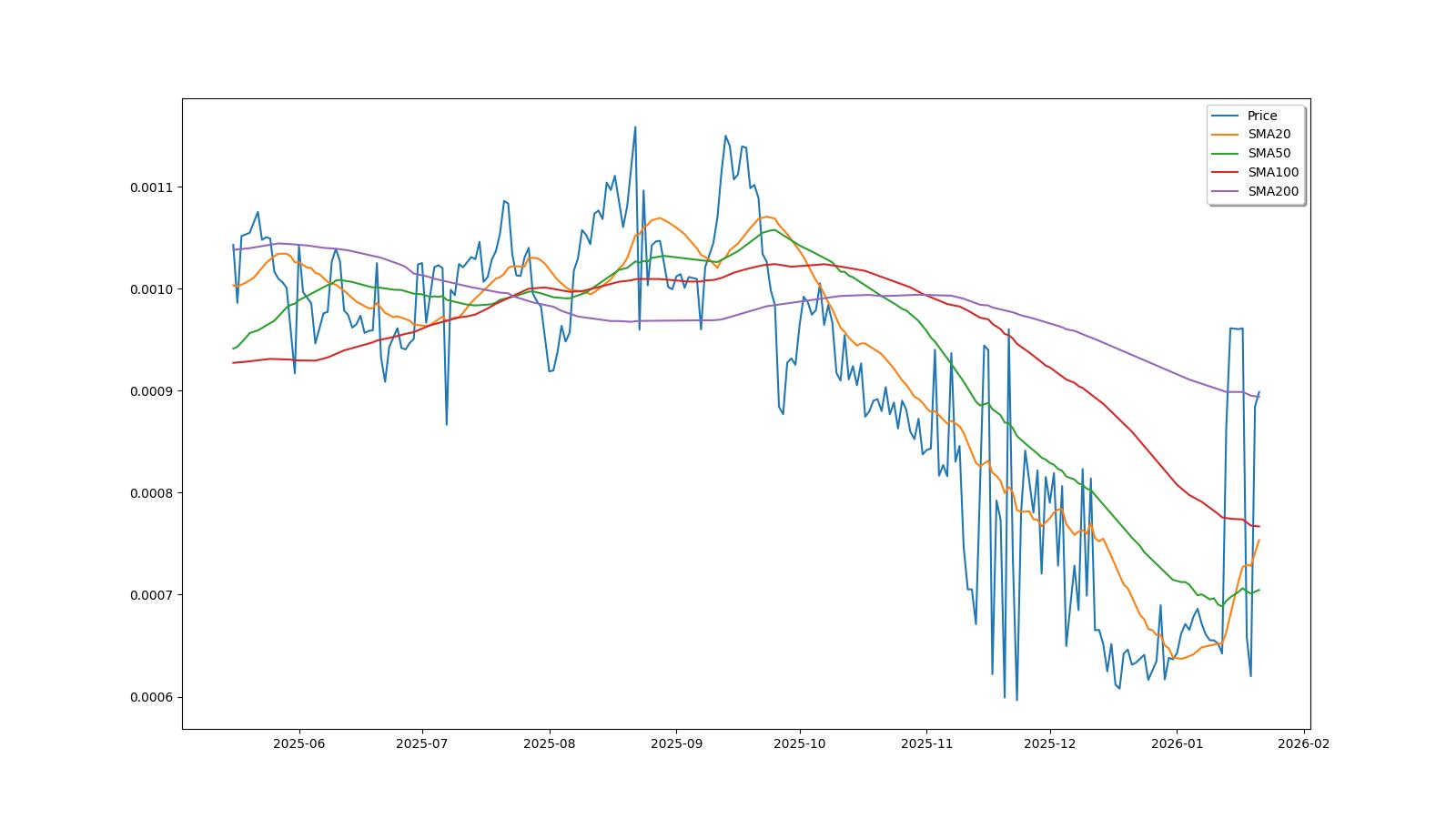 Bitcomo Simple Moving Averages