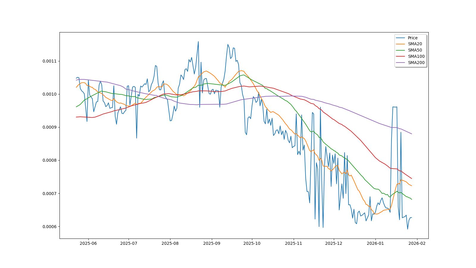 Bitcomo Simple Moving Averages