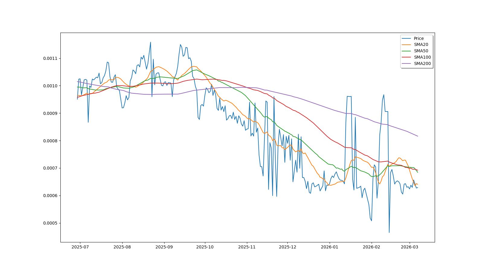Bitcomo Simple Moving Averages
