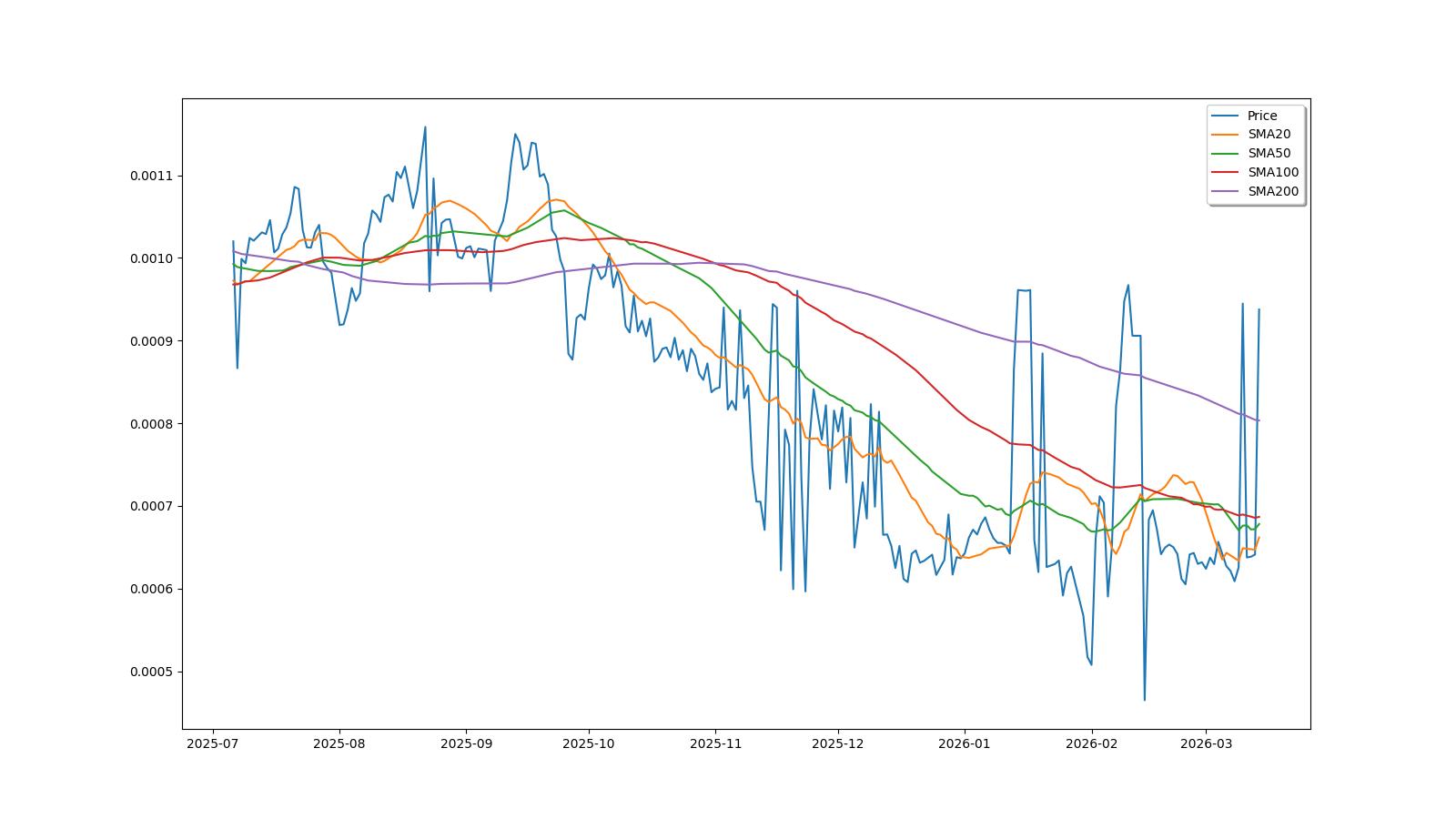 Bitcomo Simple Moving Averages