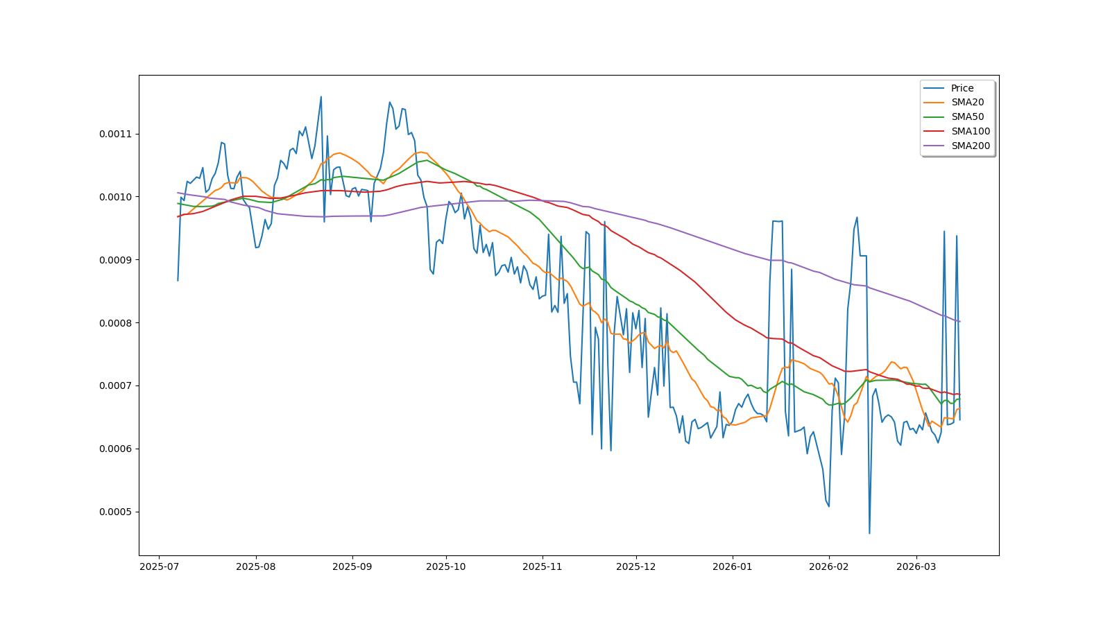 Bitcomo Simple Moving Averages