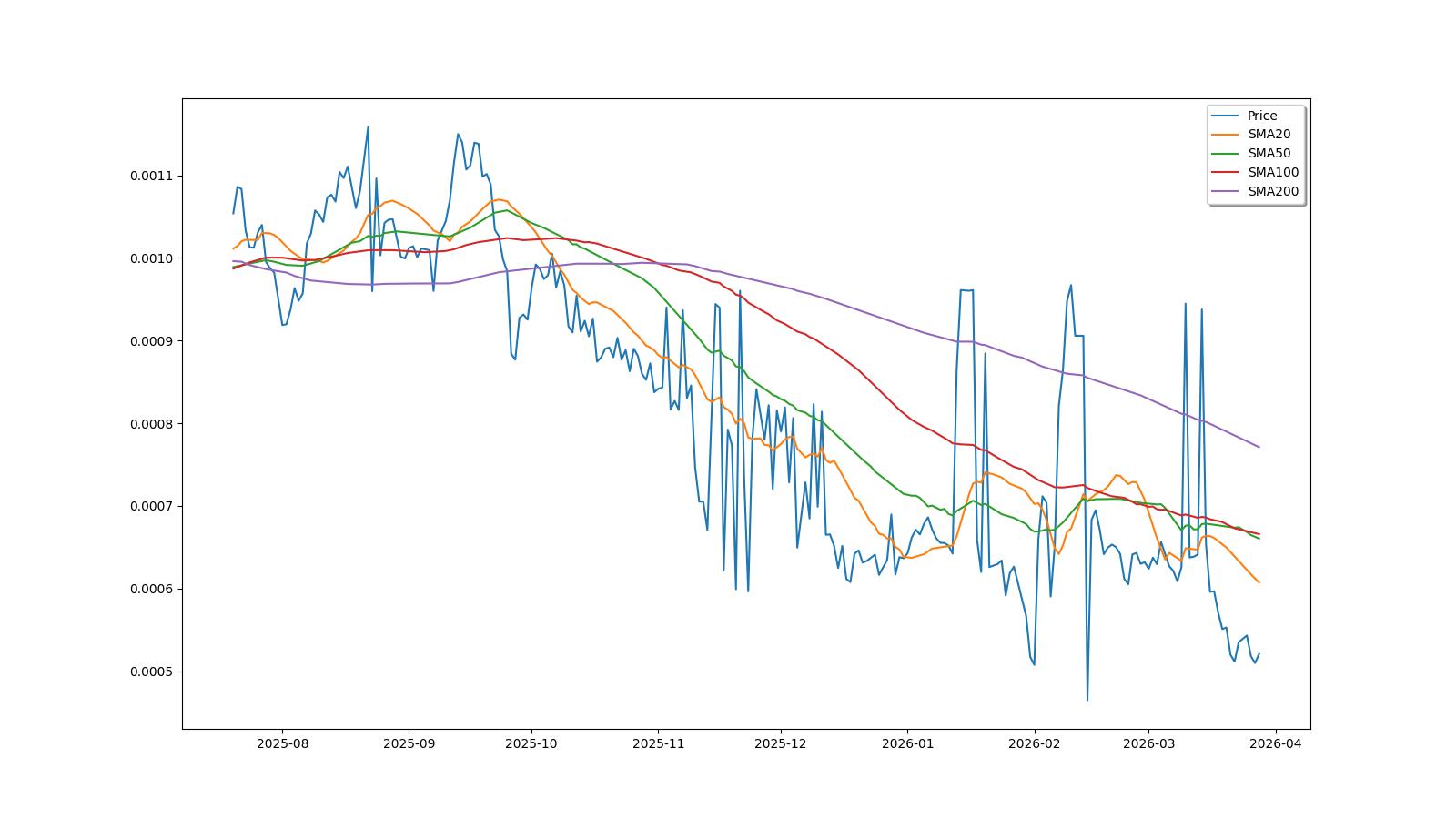 Bitcomo Simple Moving Averages
