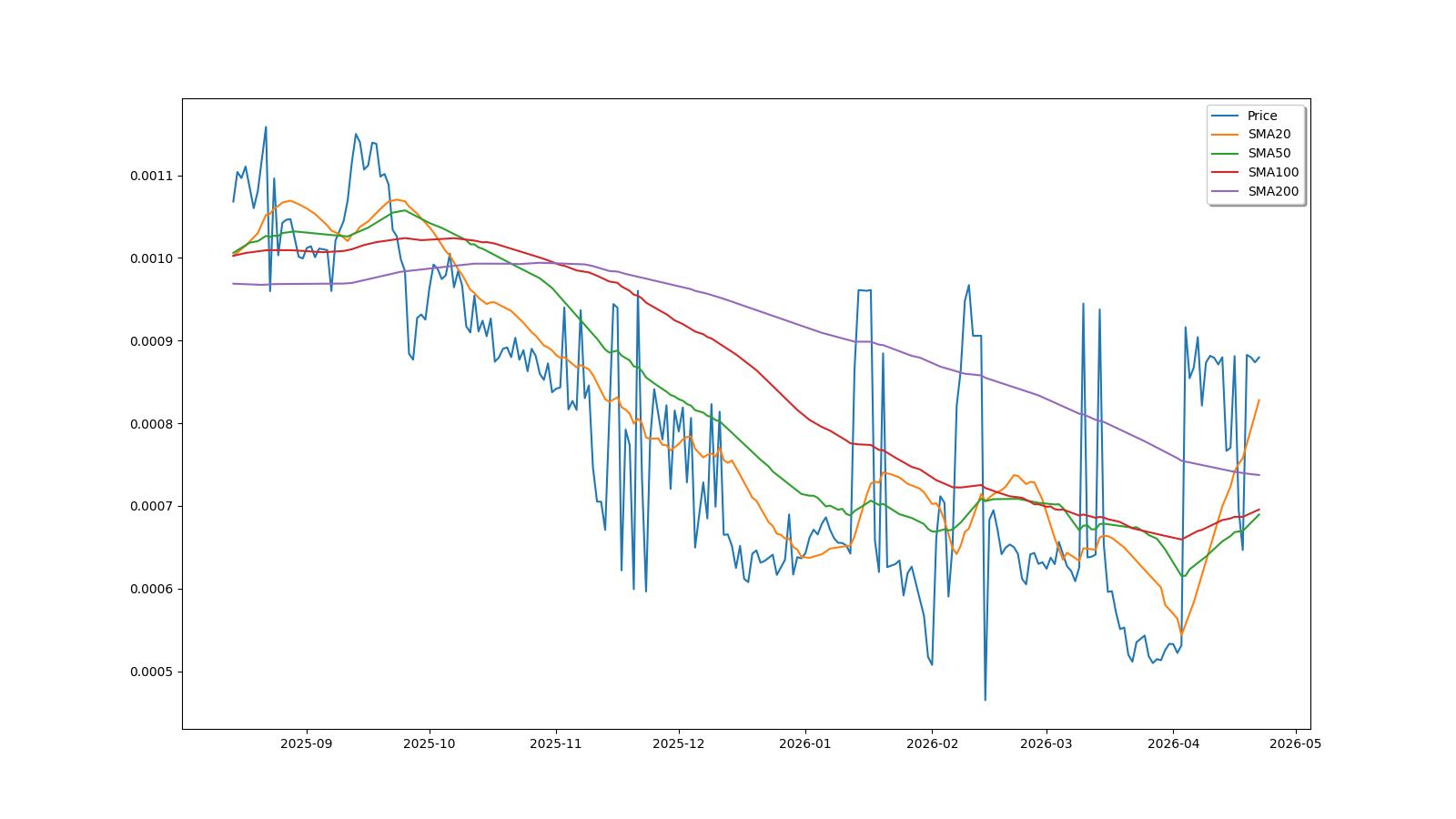 Bitcomo Simple Moving Averages