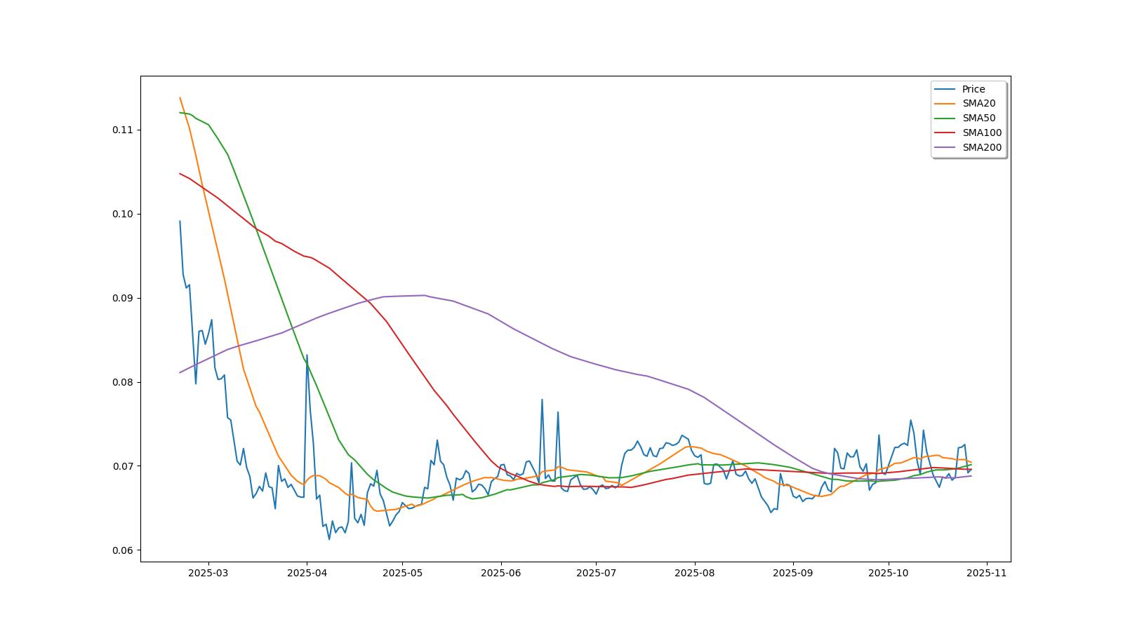 BitCore Simple Moving Averages