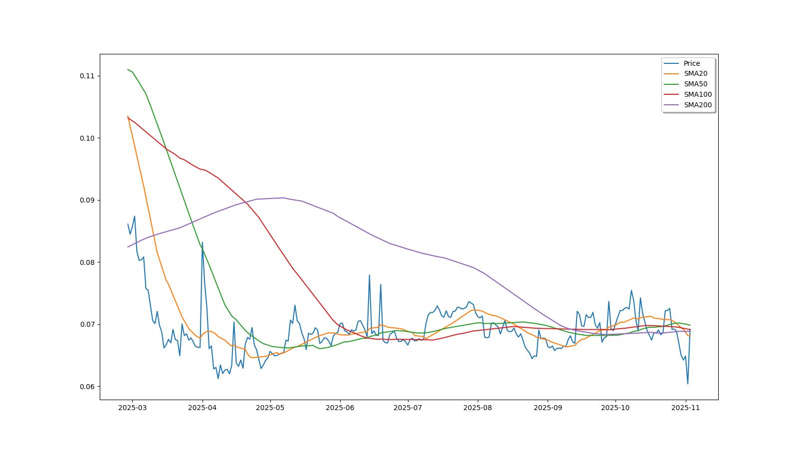 BitCore Simple Moving Averages
