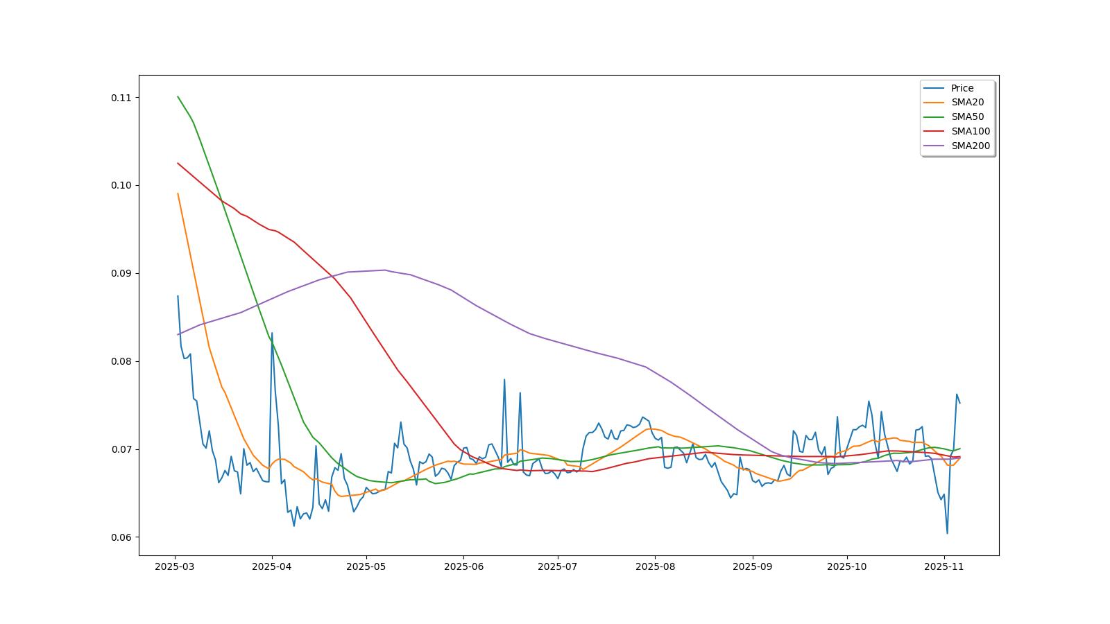 BitCore Simple Moving Averages
