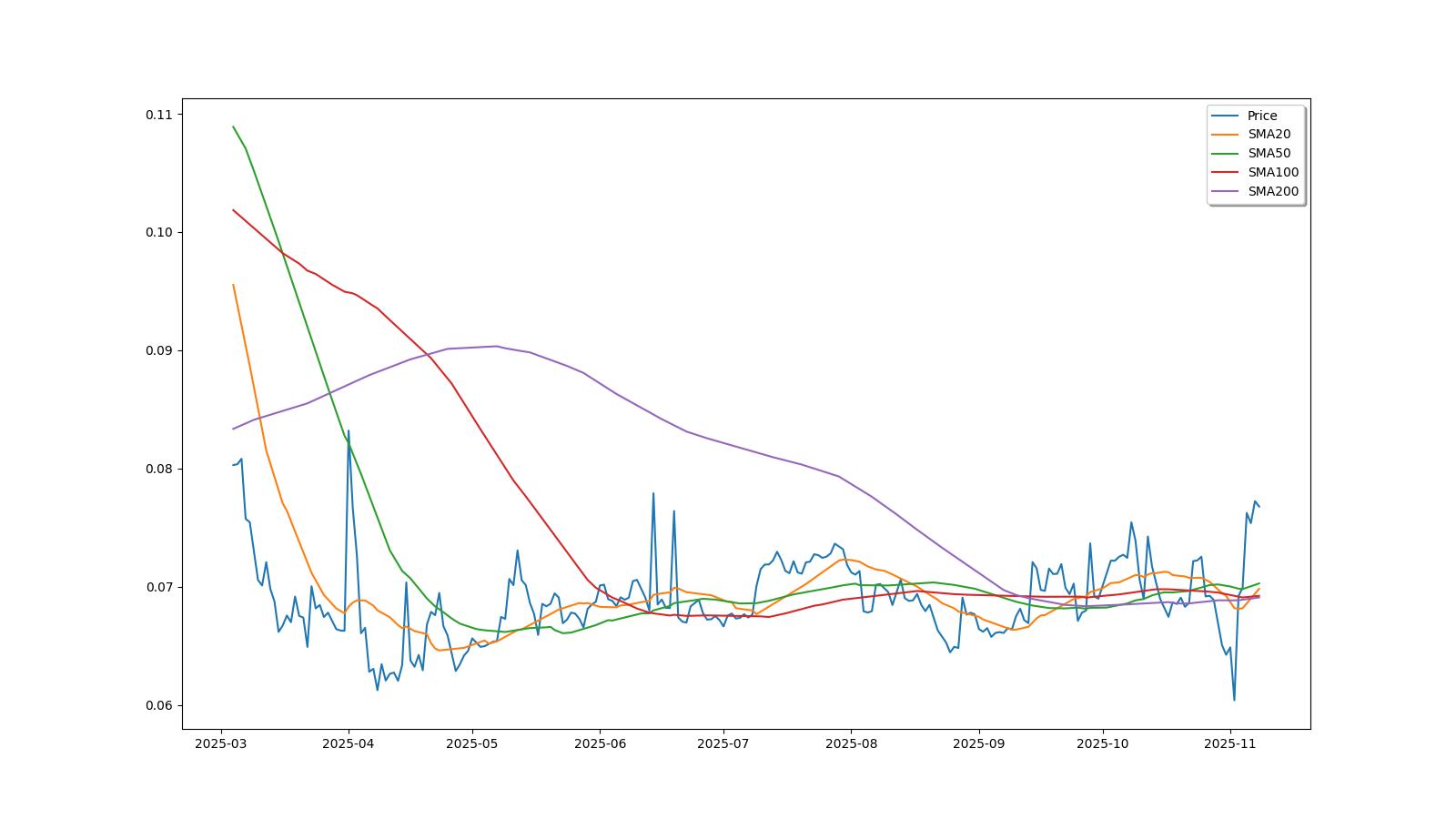 BitCore Simple Moving Averages