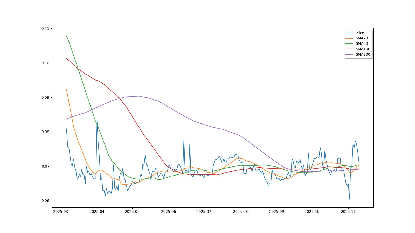 BitCore Simple Moving Averages