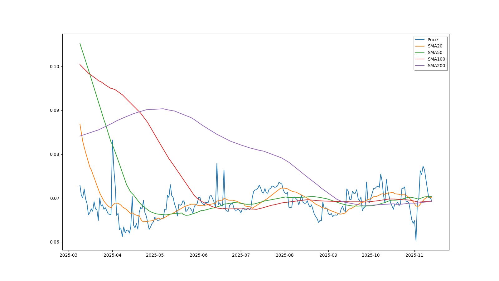 BitCore Simple Moving Averages