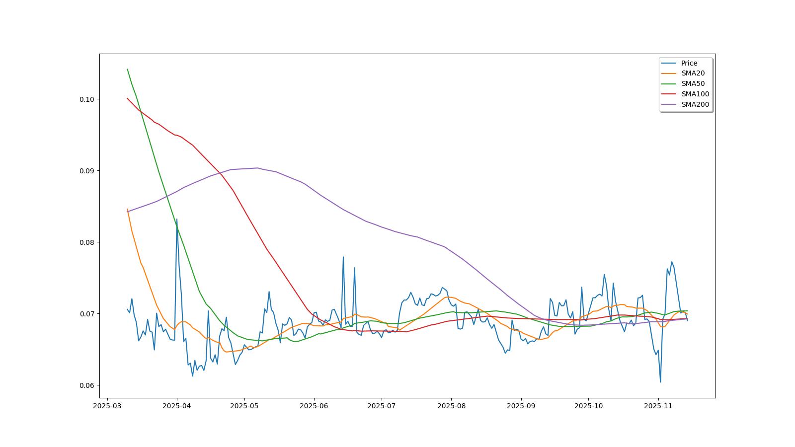 BitCore Simple Moving Averages
