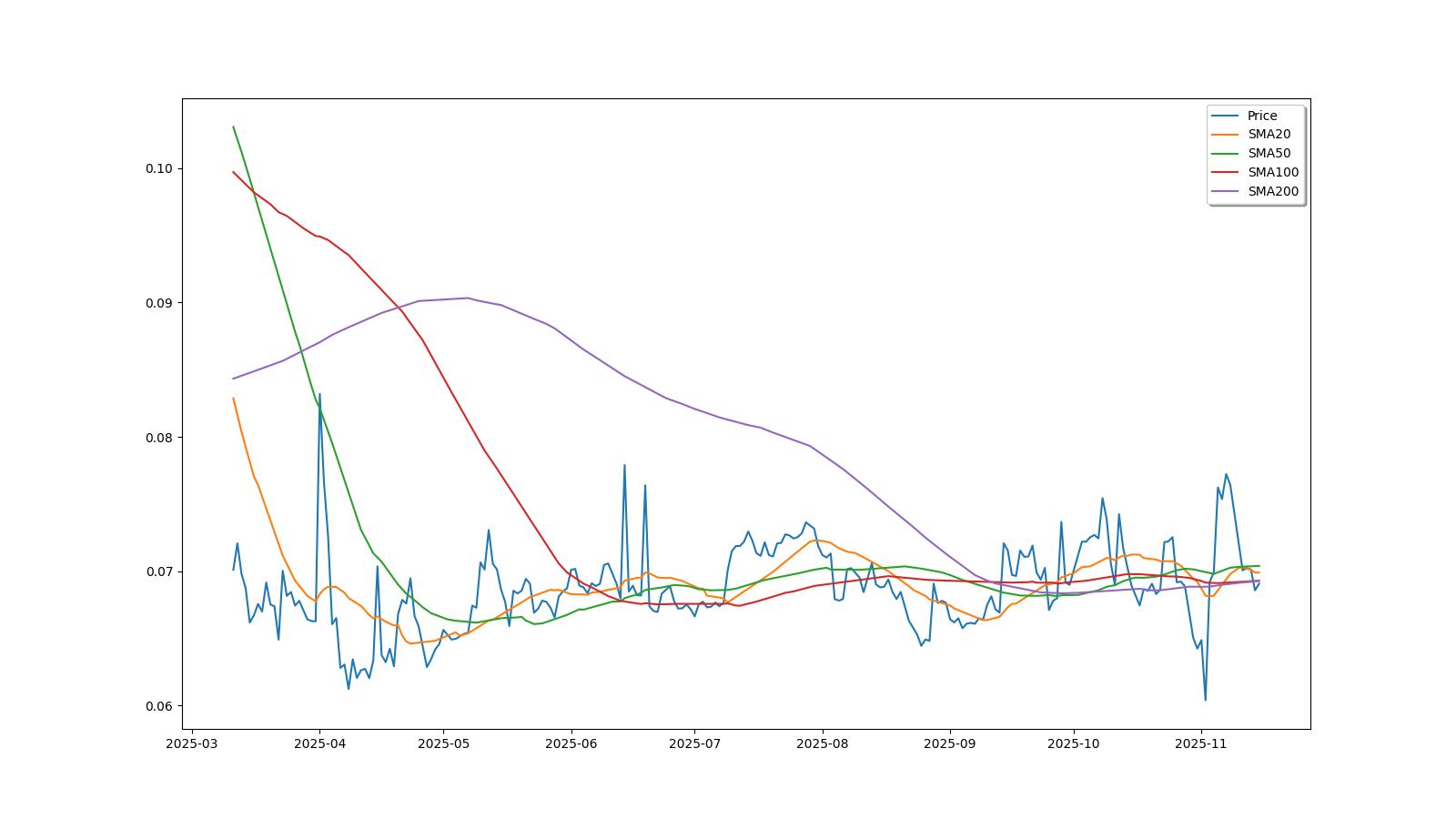 BitCore Simple Moving Averages