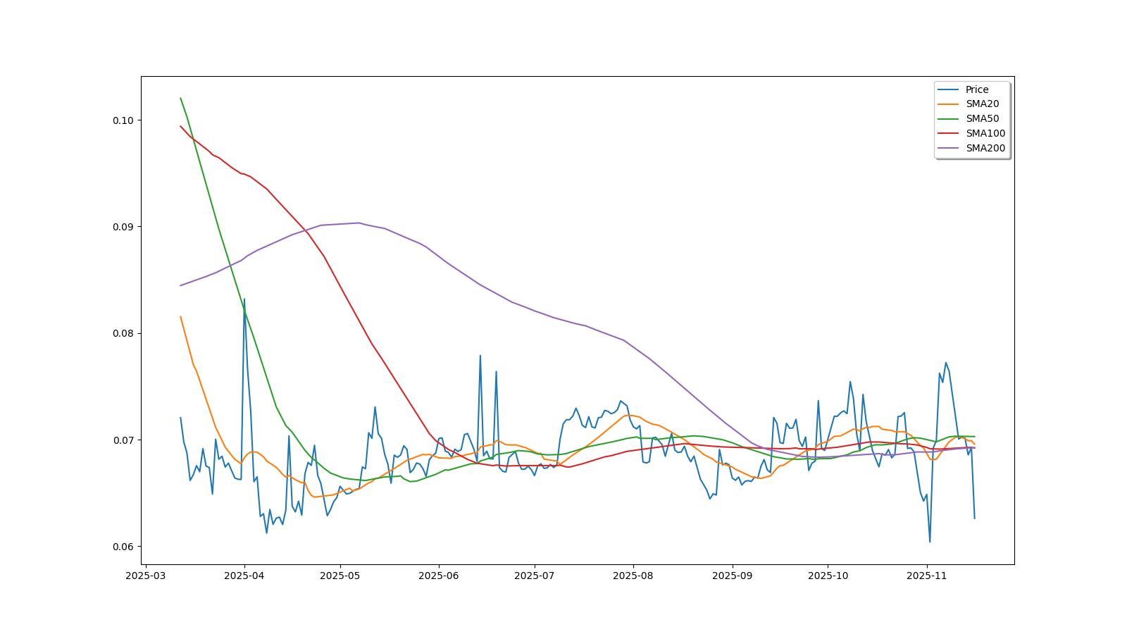 BitCore Simple Moving Averages