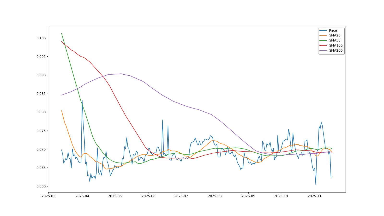 BitCore Simple Moving Averages