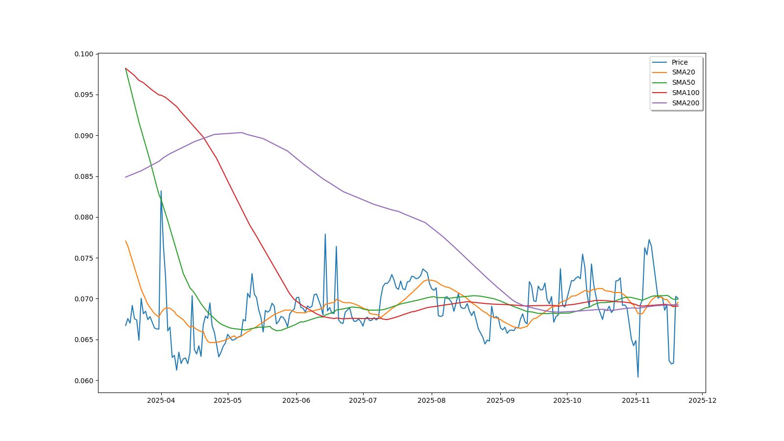 BitCore Simple Moving Averages
