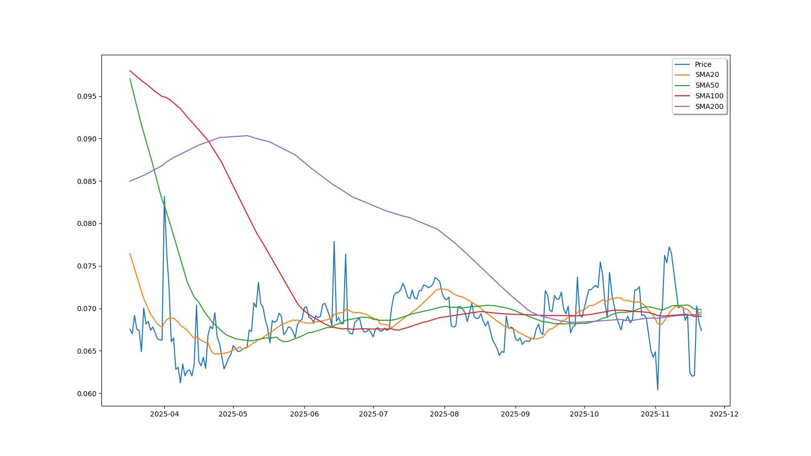 BitCore Simple Moving Averages