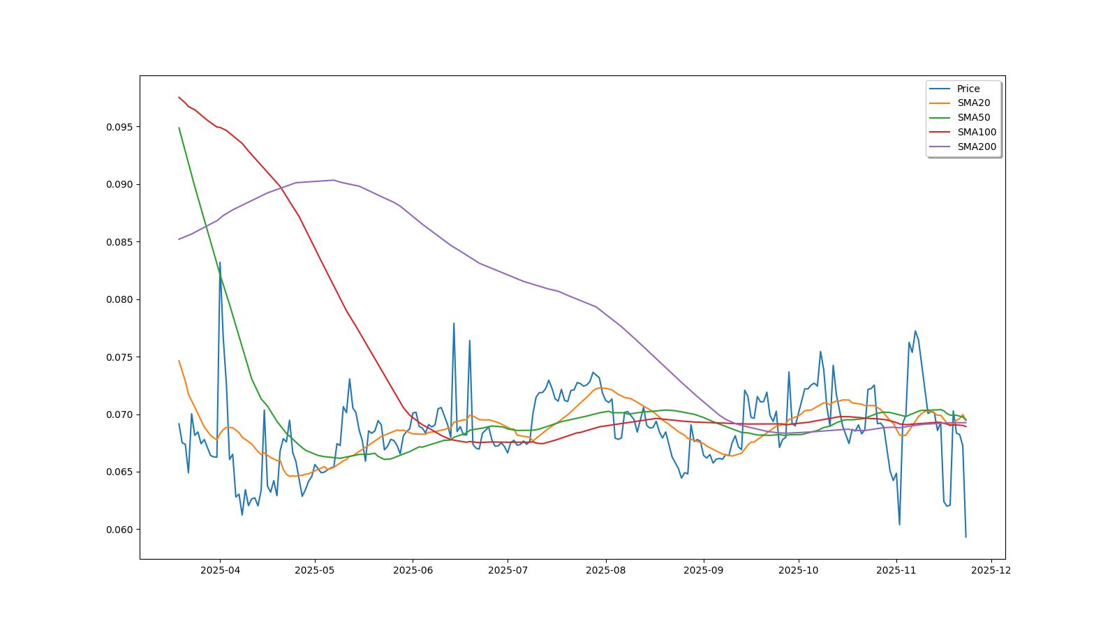 BitCore Simple Moving Averages