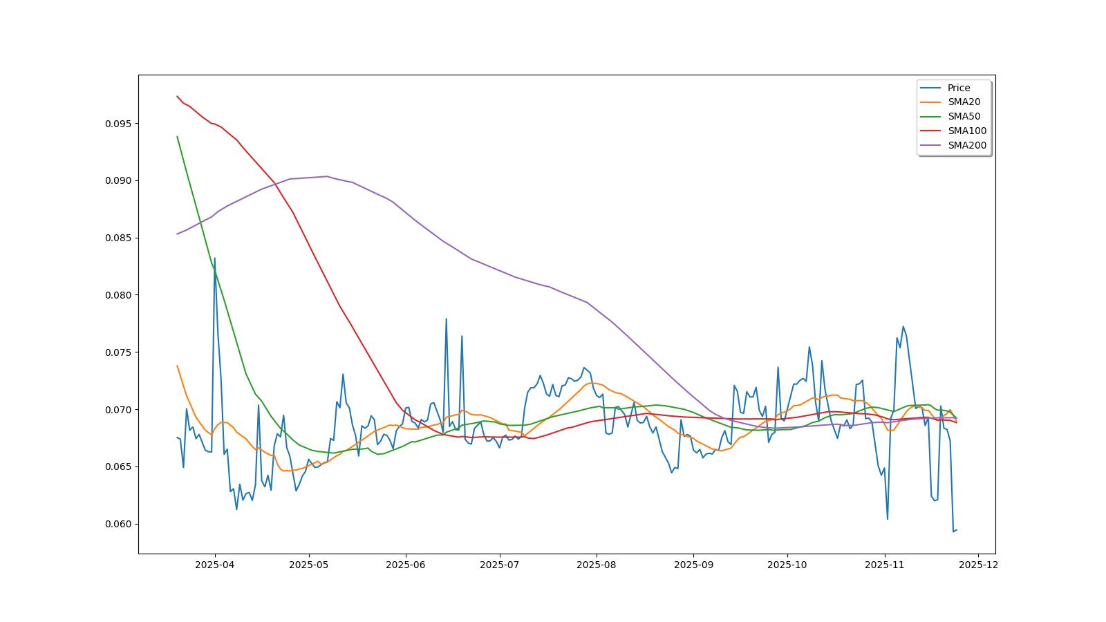 BitCore Simple Moving Averages