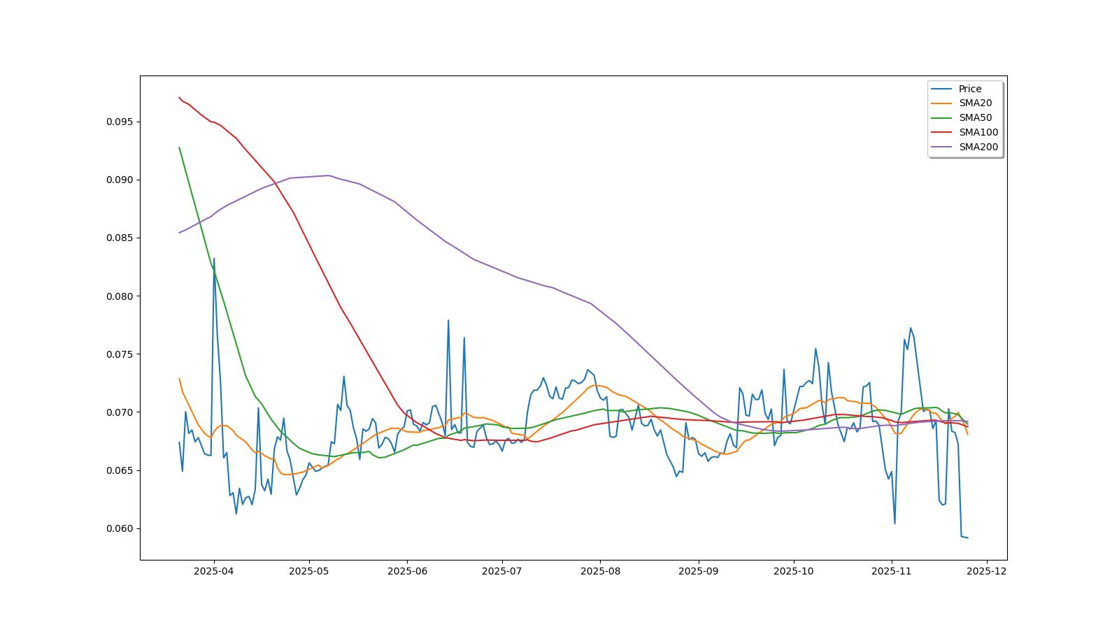 BitCore Simple Moving Averages