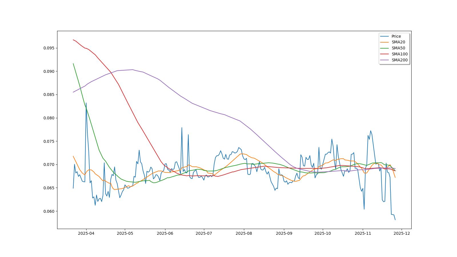 BitCore Simple Moving Averages