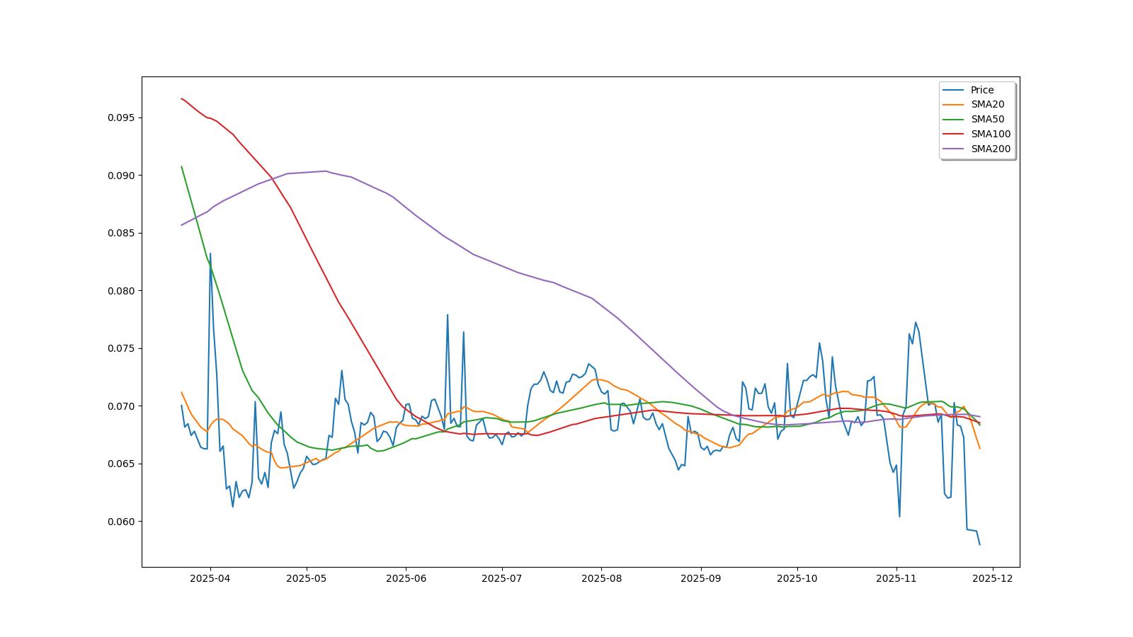 BitCore Simple Moving Averages