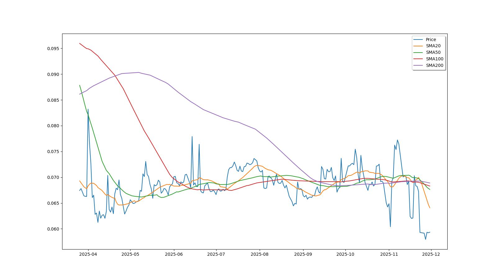 BitCore Simple Moving Averages