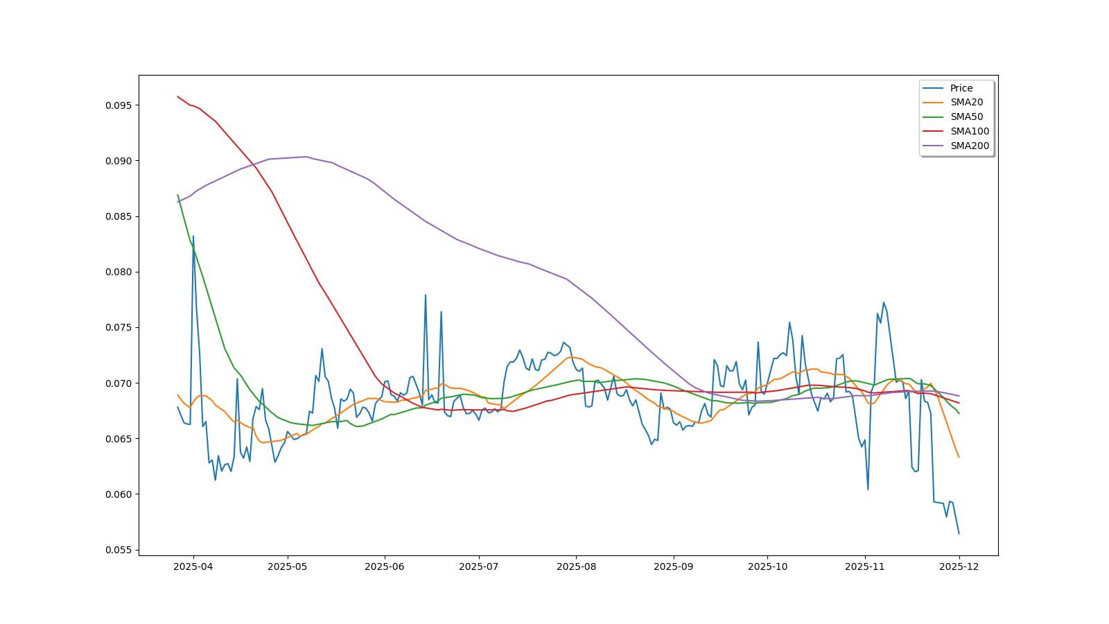 Bitcore Simple Moving Averages