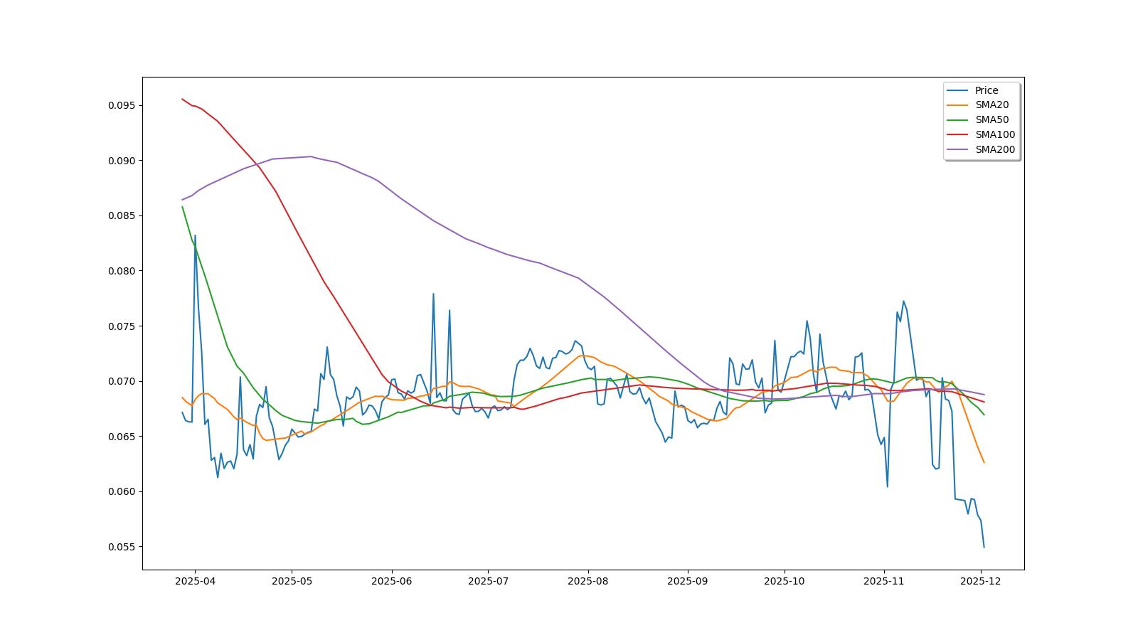 BitCore Simple Moving Averages