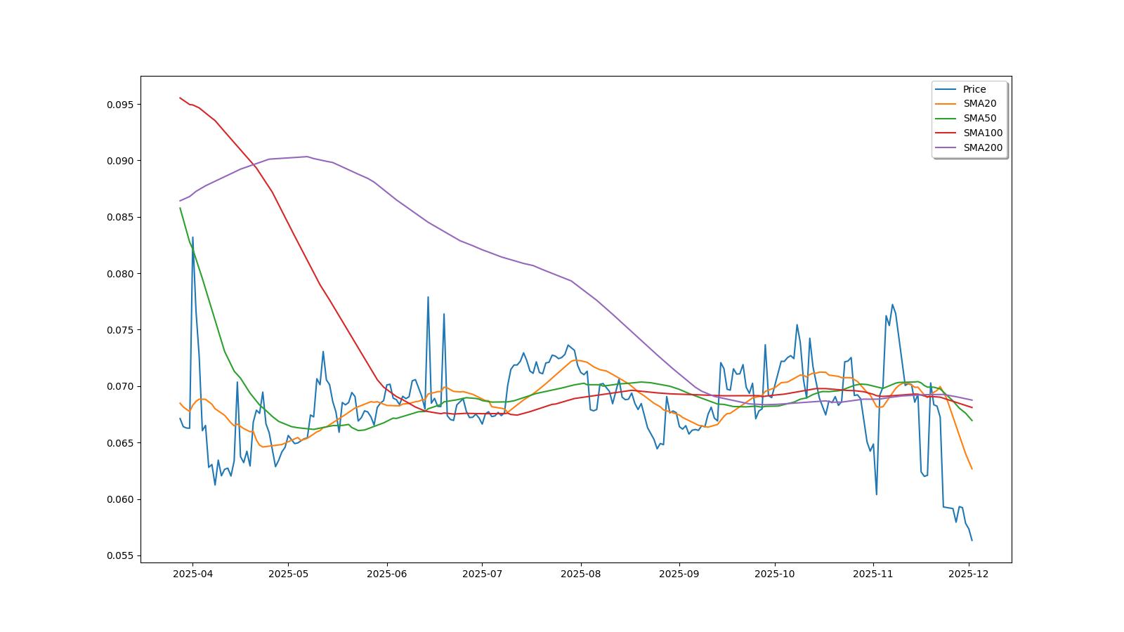 BitCore Simple Moving Averages