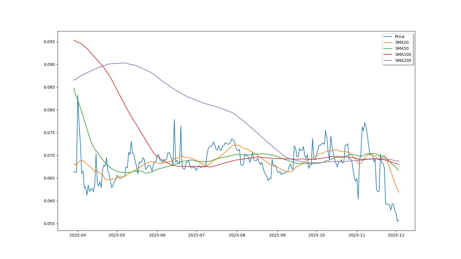 BitCore Simple Moving Averages