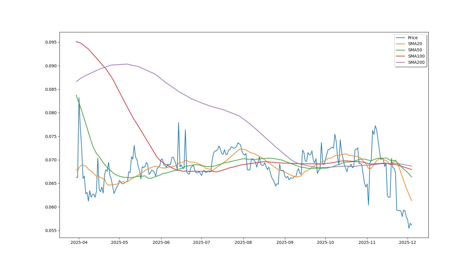 BitCore Simple Moving Averages