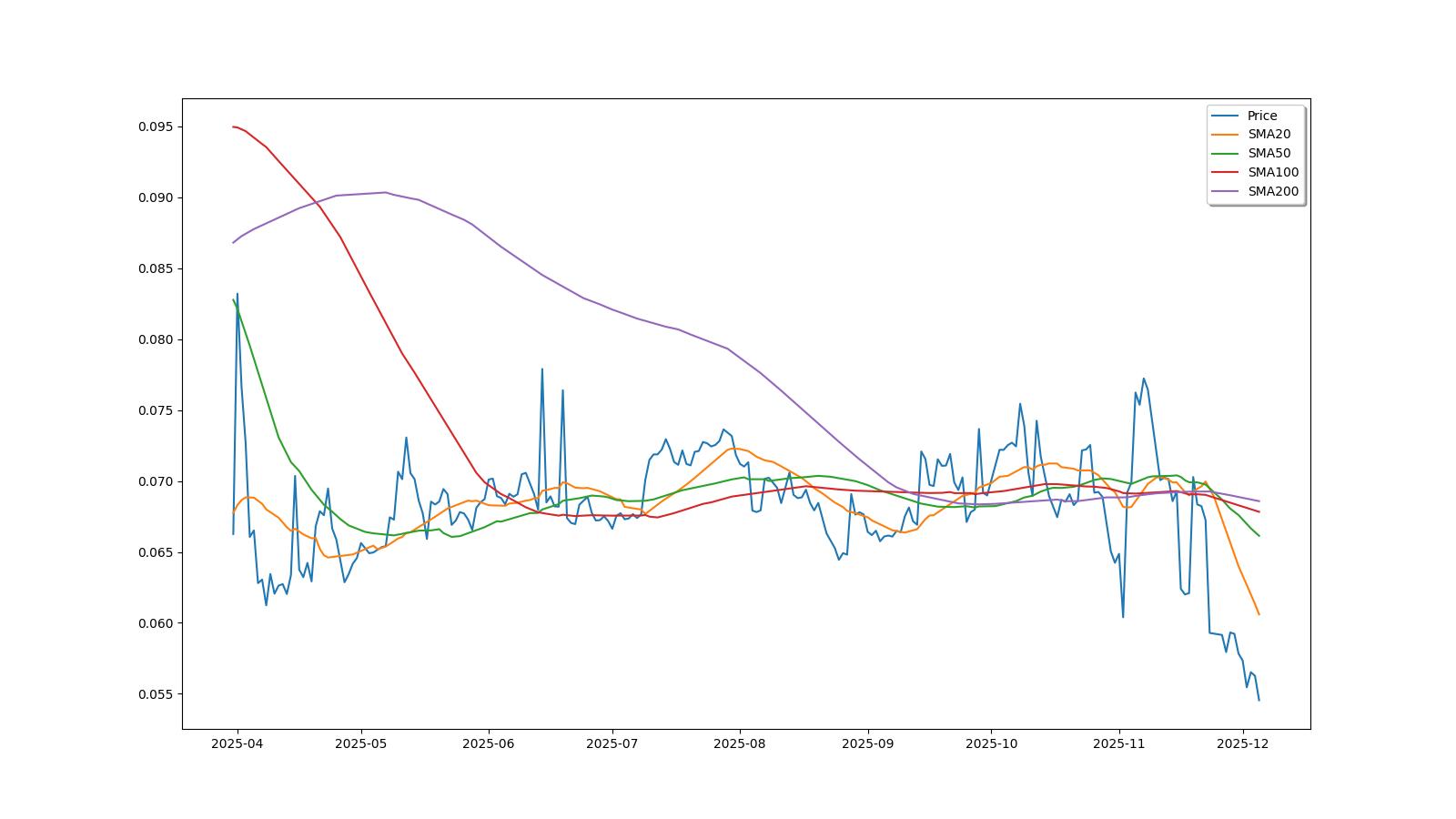 BitCore Simple Moving Averages